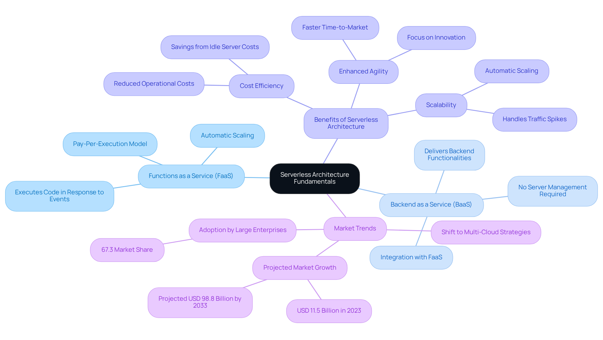 The central node represents the main topic, while the branches show key components and their functions. This layout helps you see how everything connects and the benefits of understanding serverless architecture. The central node represents the main topic, while the branches show key components and their functions. This layout helps you see how everything connects and the benefits of understanding serverless architecture.