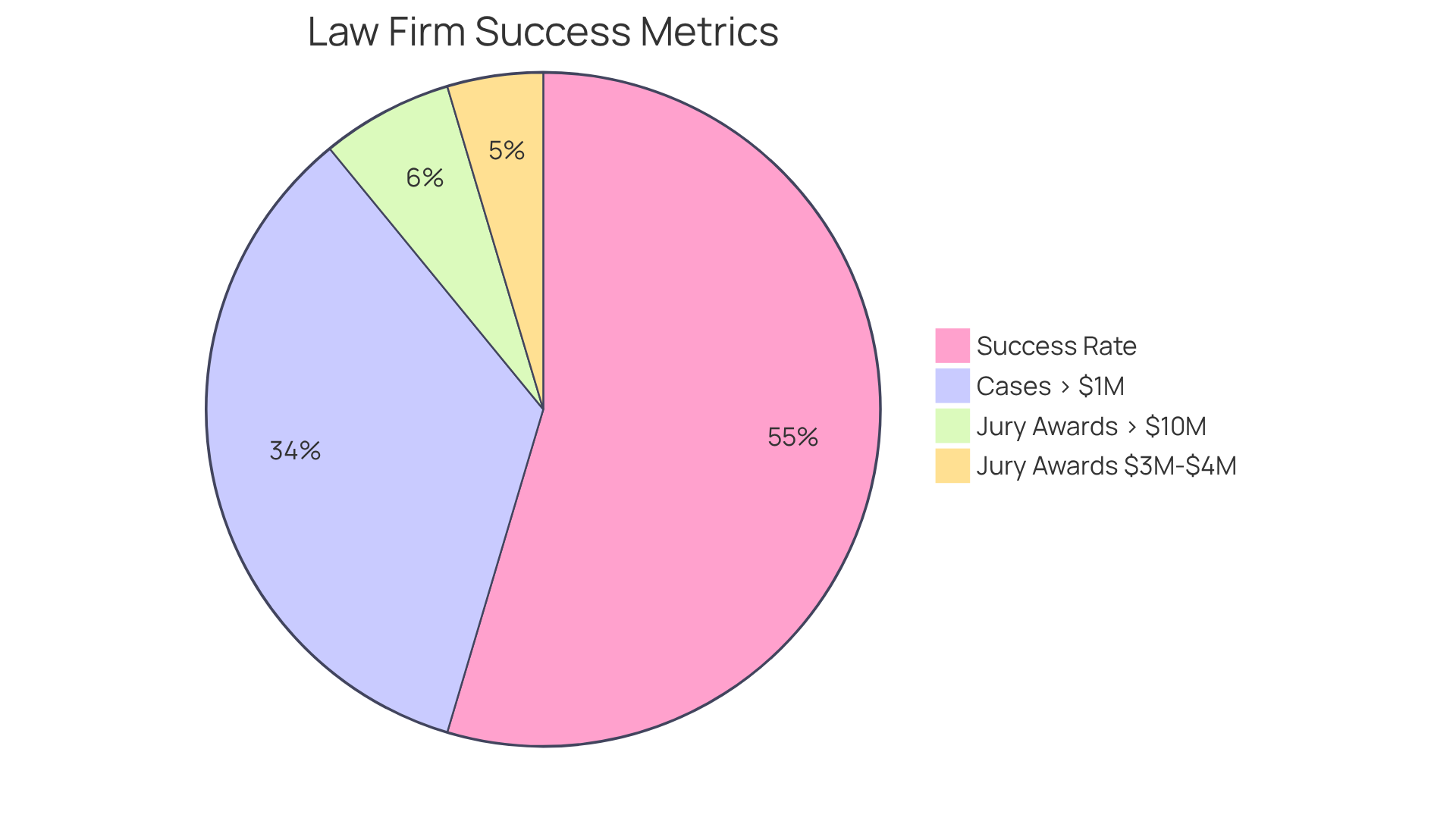 Each slice of the pie shows a different aspect of our success: the larger the slice, the more significant the achievement. For example, the 95% success rate slice shows how many cases we win, while the other slices illustrate the financial outcomes for our clients. Each slice of the pie shows a different aspect of our success: the larger the slice, the more significant the achievement. For example, the 95% success rate slice shows how many cases we win, while the other slices illustrate the financial outcomes for our clients.