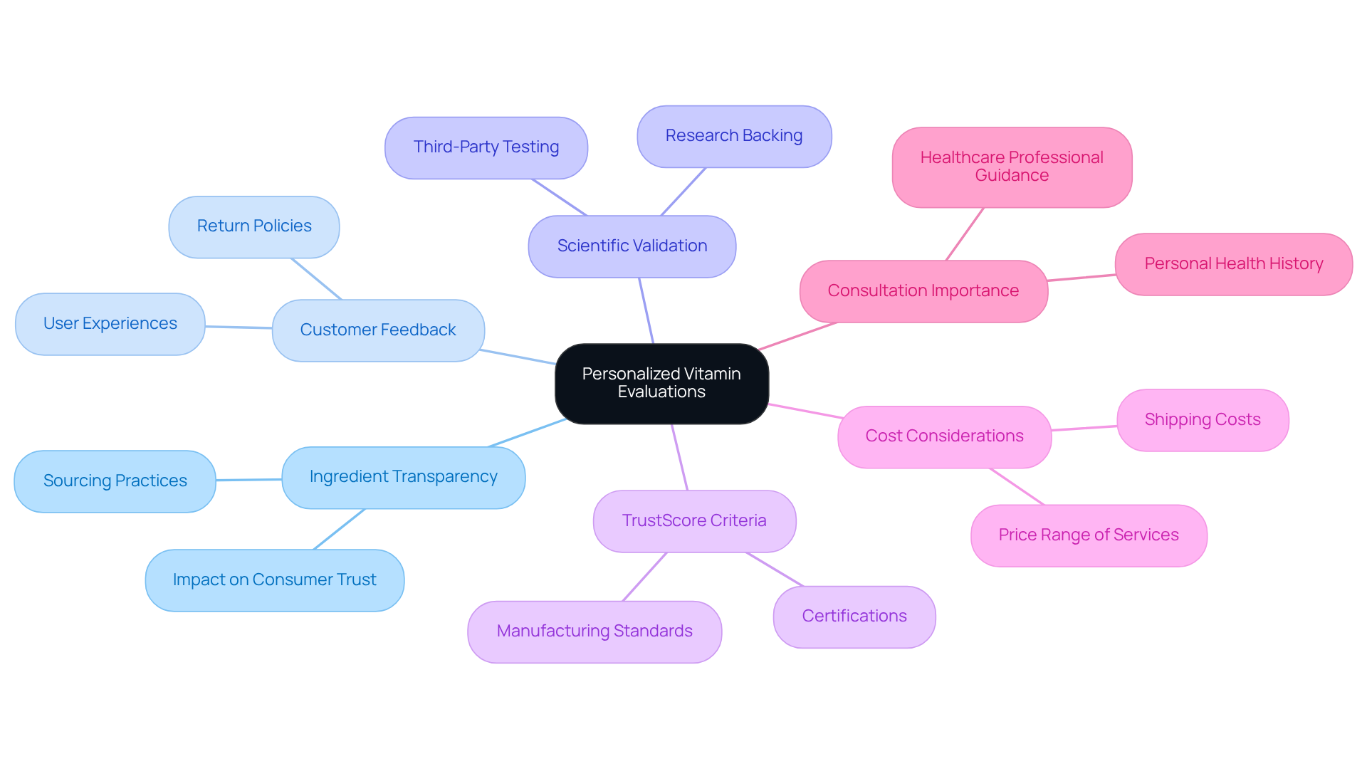 Start at the center with the main topic, then explore each branch to see important factors that help consumers make informed choices about vitamins.