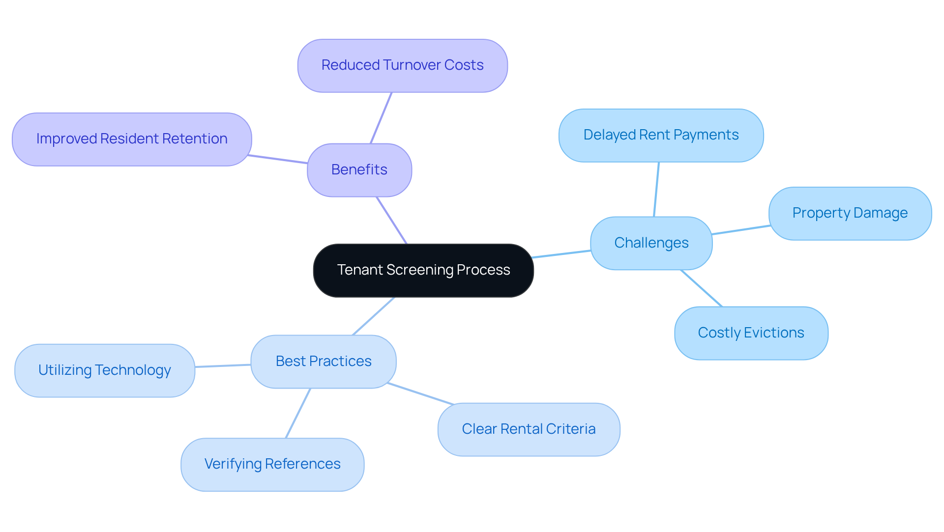 This mindmap illustrates the critical components of tenant screening. Start at the center with the main topic, then explore the branches to see the challenges landlords face, the best practices they can adopt, and the benefits of a thorough screening process.