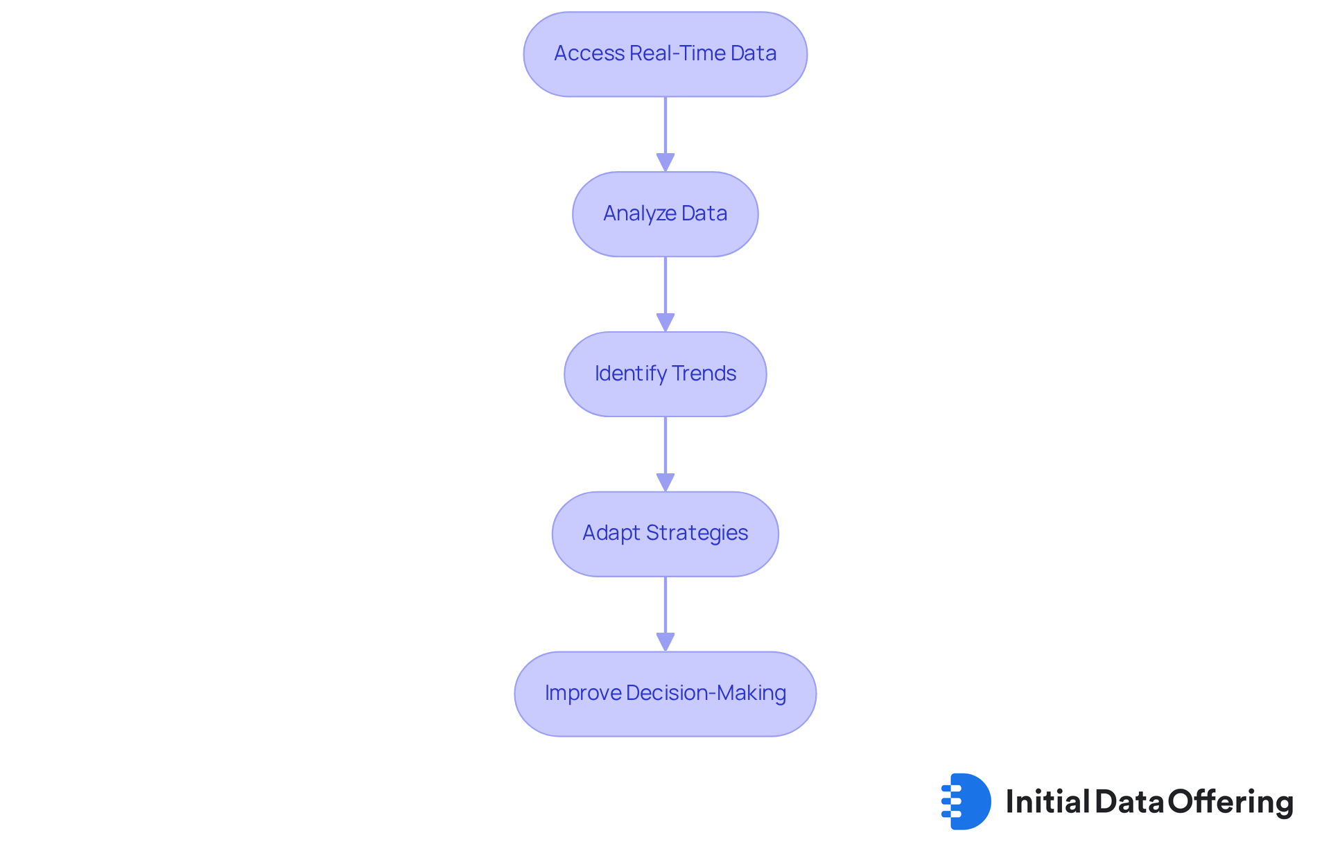 Each box represents a step in the process of using real-time data. Follow the arrows to see how accessing data leads to better decision-making and strategy adaptation.