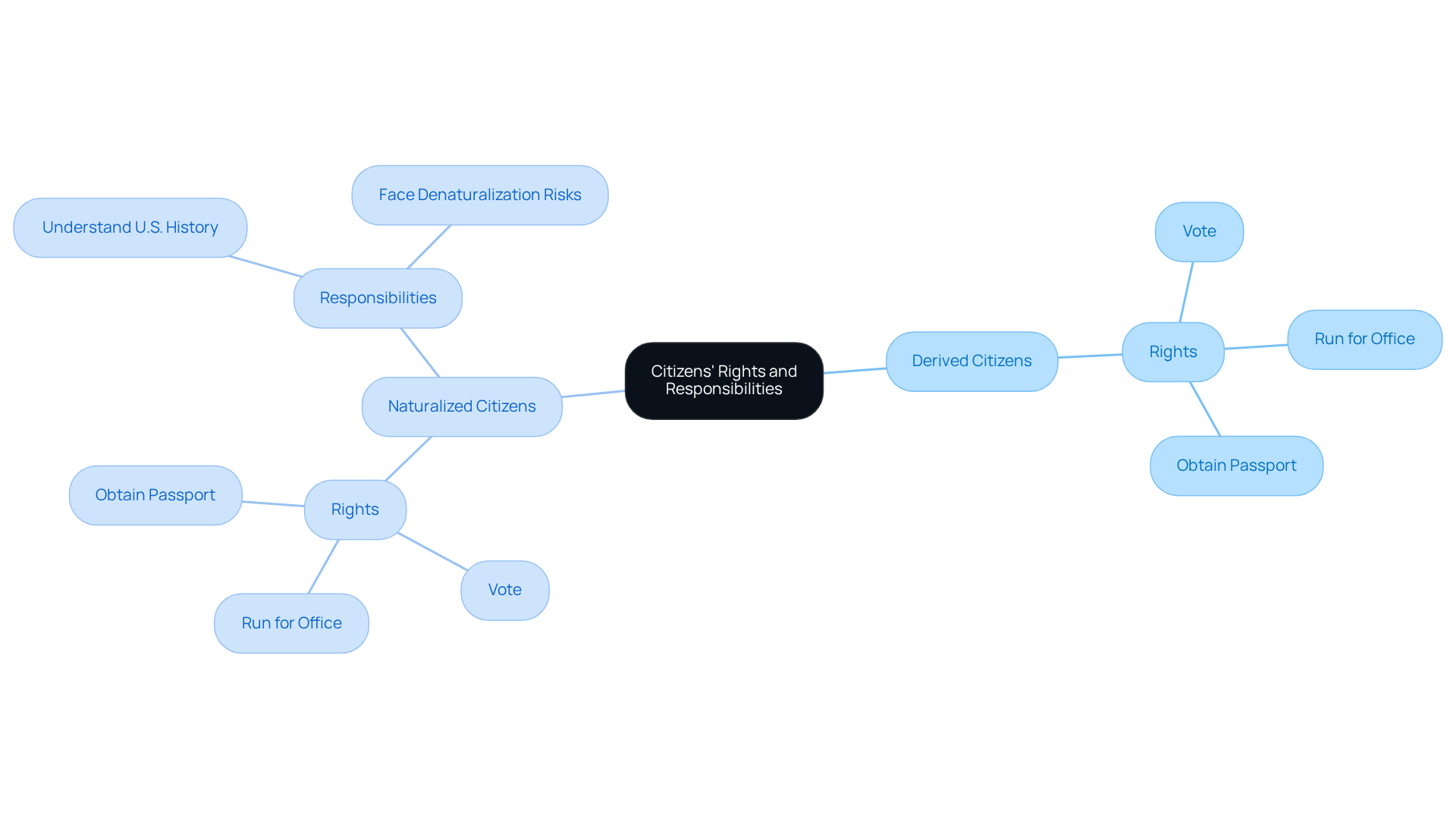 This mindmap shows the rights and responsibilities of derived and naturalized citizens. The central idea is about citizens, with branches for each type. You can see that both groups share rights, but naturalized citizens have additional responsibilities and risks.