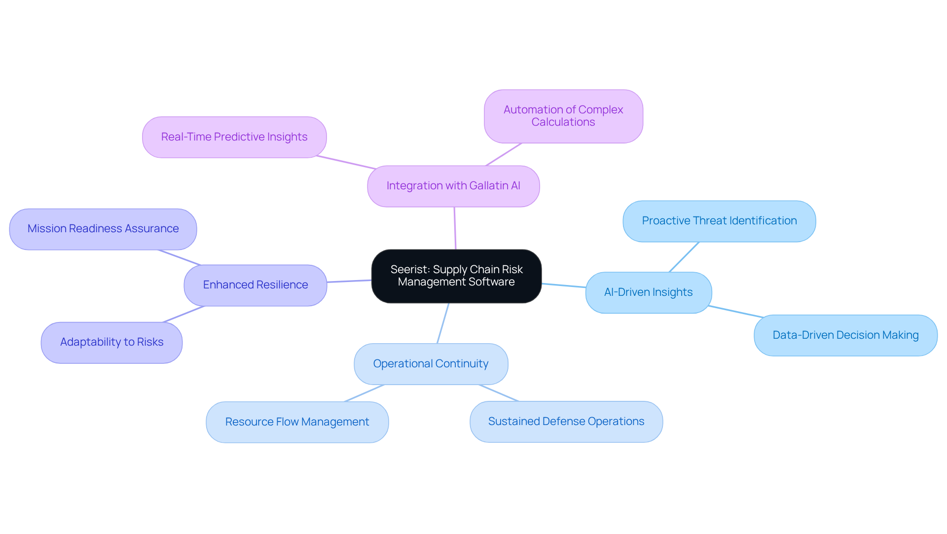 The central node represents Seerist software, while the branches show its key features and benefits. Each branch connects to specific advantages, helping you understand how the software supports supply chain risk management.