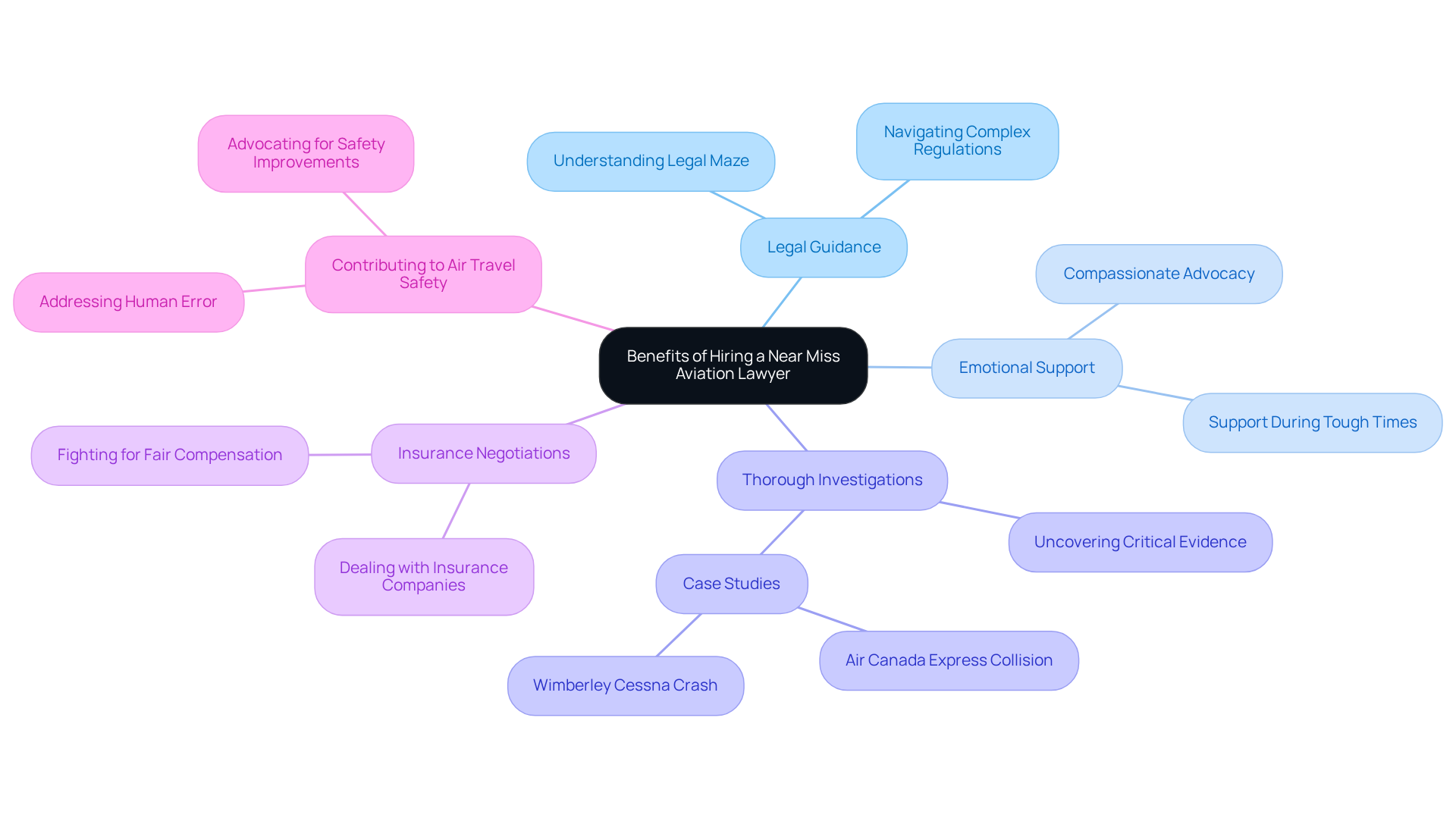 This mindmap shows the various advantages of hiring a near miss aviation lawyer. Start at the center with the main idea, then follow the branches to see how each benefit connects to the overall theme. Each color represents a different benefit, making it easy to understand how they relate to supporting individuals after flight incidents. This mindmap shows the various advantages of hiring a near miss aviation lawyer. Start at the center with the main idea, then follow the branches to see how each benefit connects to the overall theme. Each color represents a different benefit, making it easy to understand how they relate to supporting individuals after flight incidents.