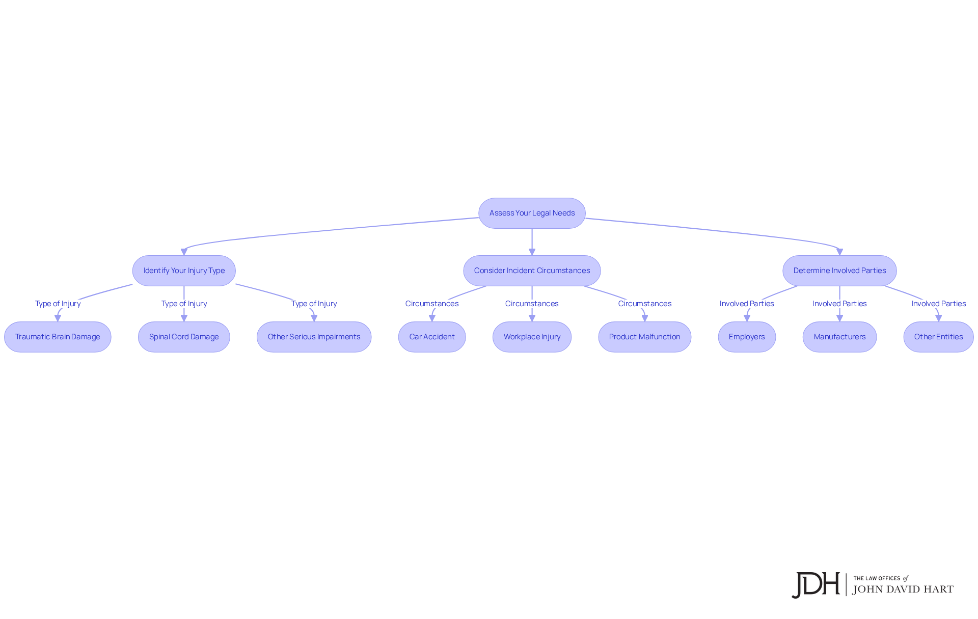 Follow the flow from top to bottom to assess your legal needs. Each box represents a key question to consider, guiding you through the process of preparing for discussions with a lawyer. Follow the flow from top to bottom to assess your legal needs. Each box represents a key question to consider, guiding you through the process of preparing for discussions with a lawyer.
