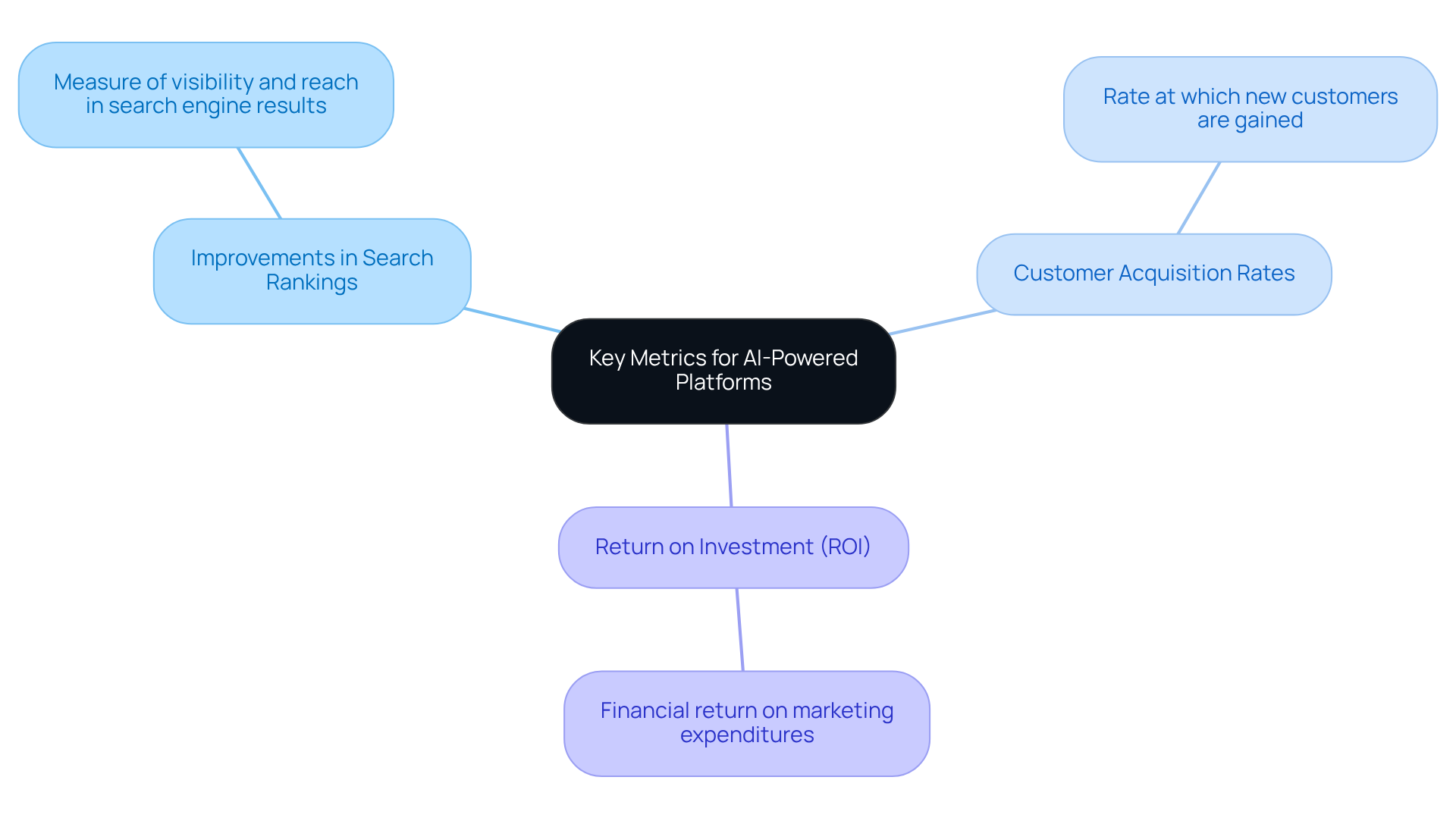 The central node represents the overall theme of evaluating platforms, while each branch shows a specific metric and its description. This helps you understand what to look for when choosing an AI tool for your startup.