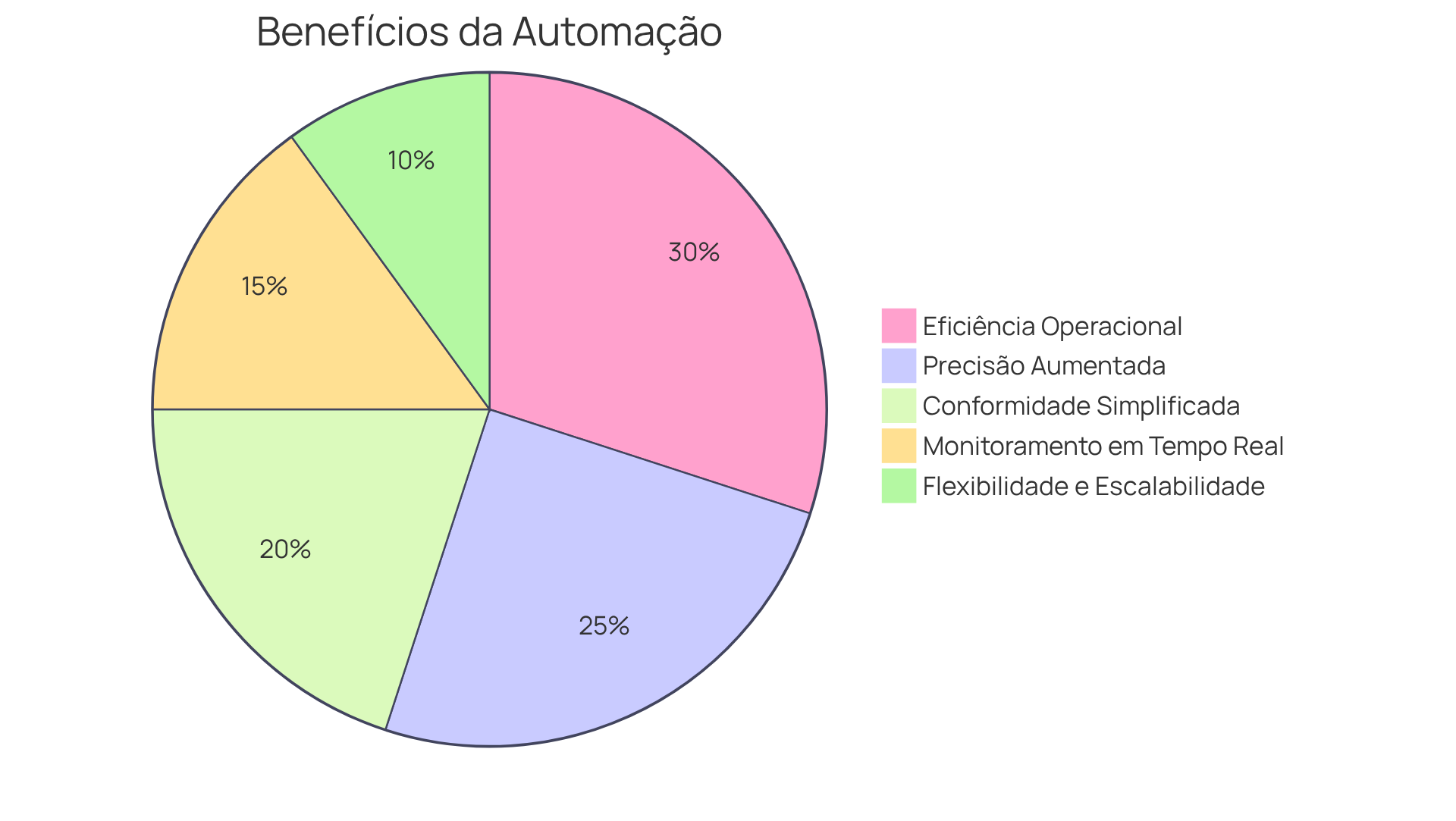 Cada fatia do gráfico mostra um benefício da automação e integração de dados. Quanto maior a fatia, mais importante é o benefício para a eficiência operacional das empresas.