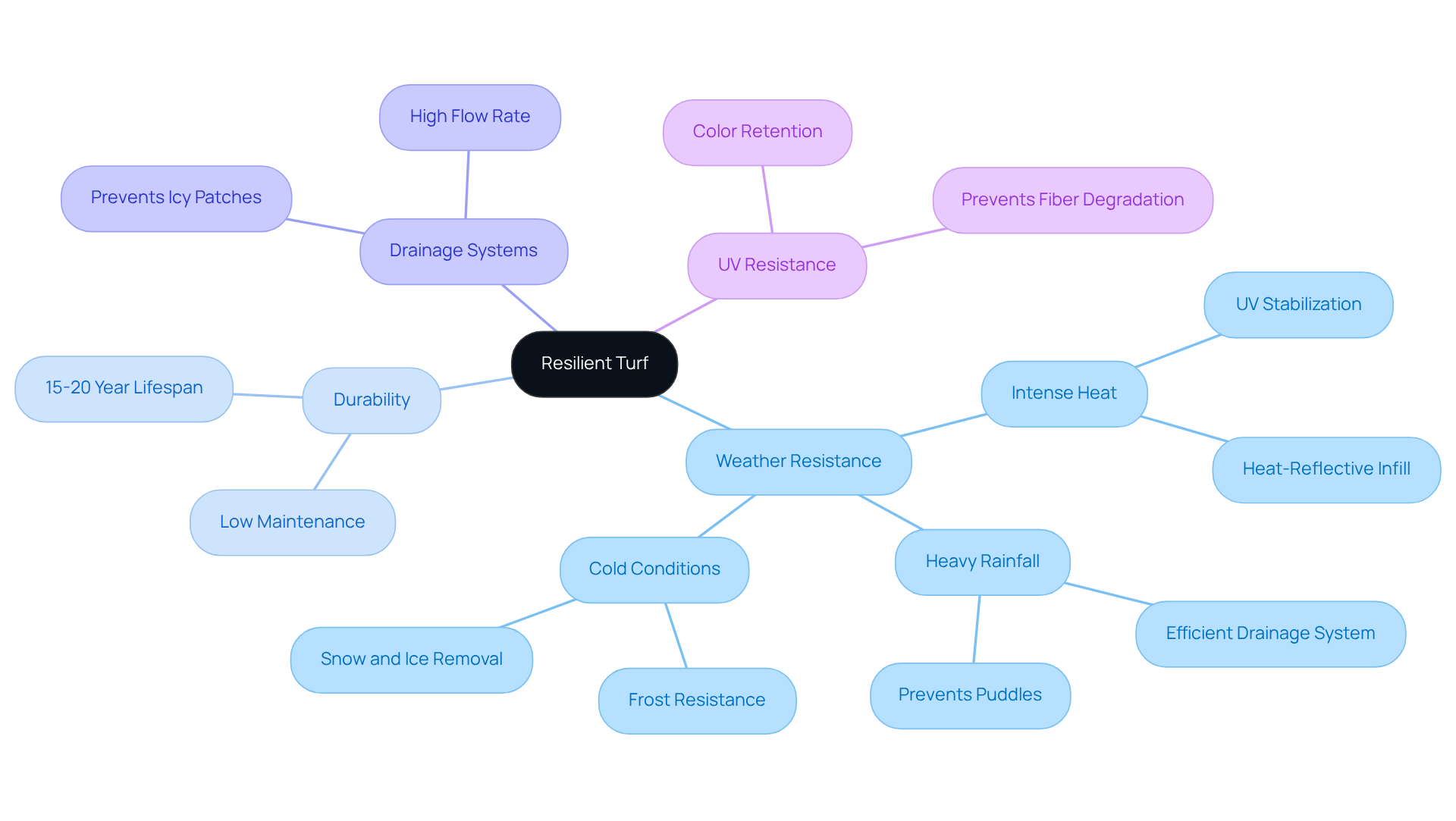 The central node represents resilient turf, and the branches show its key features. Each sub-branch provides more details about how the turf performs in different weather conditions and its overall durability.