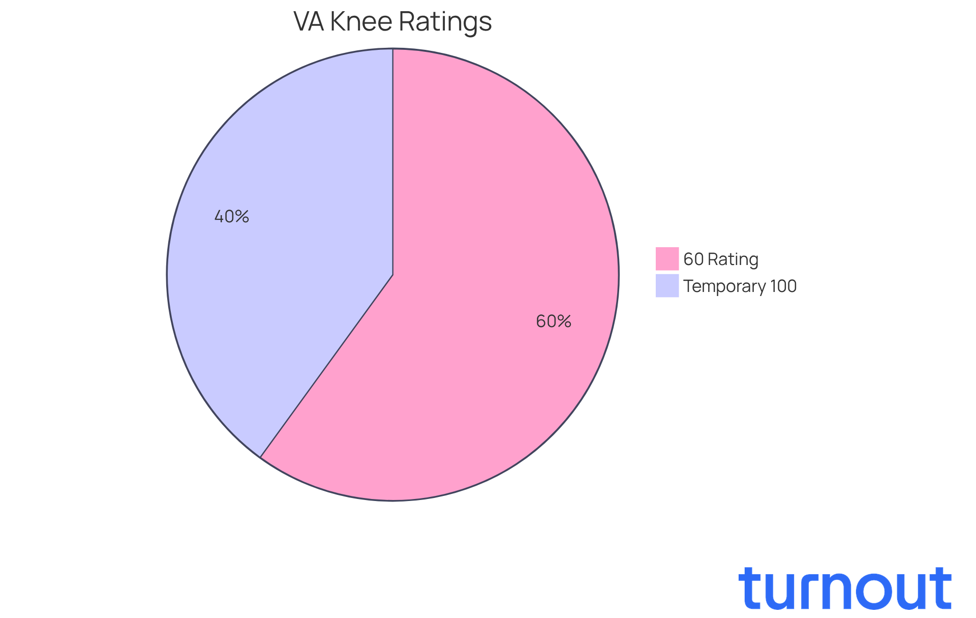 The blue slice shows the 60% rating for serious knee pain, while the green slice represents the temporary 100% rating after surgeries. This helps you see how these ratings are distributed and what they mean for your benefits.