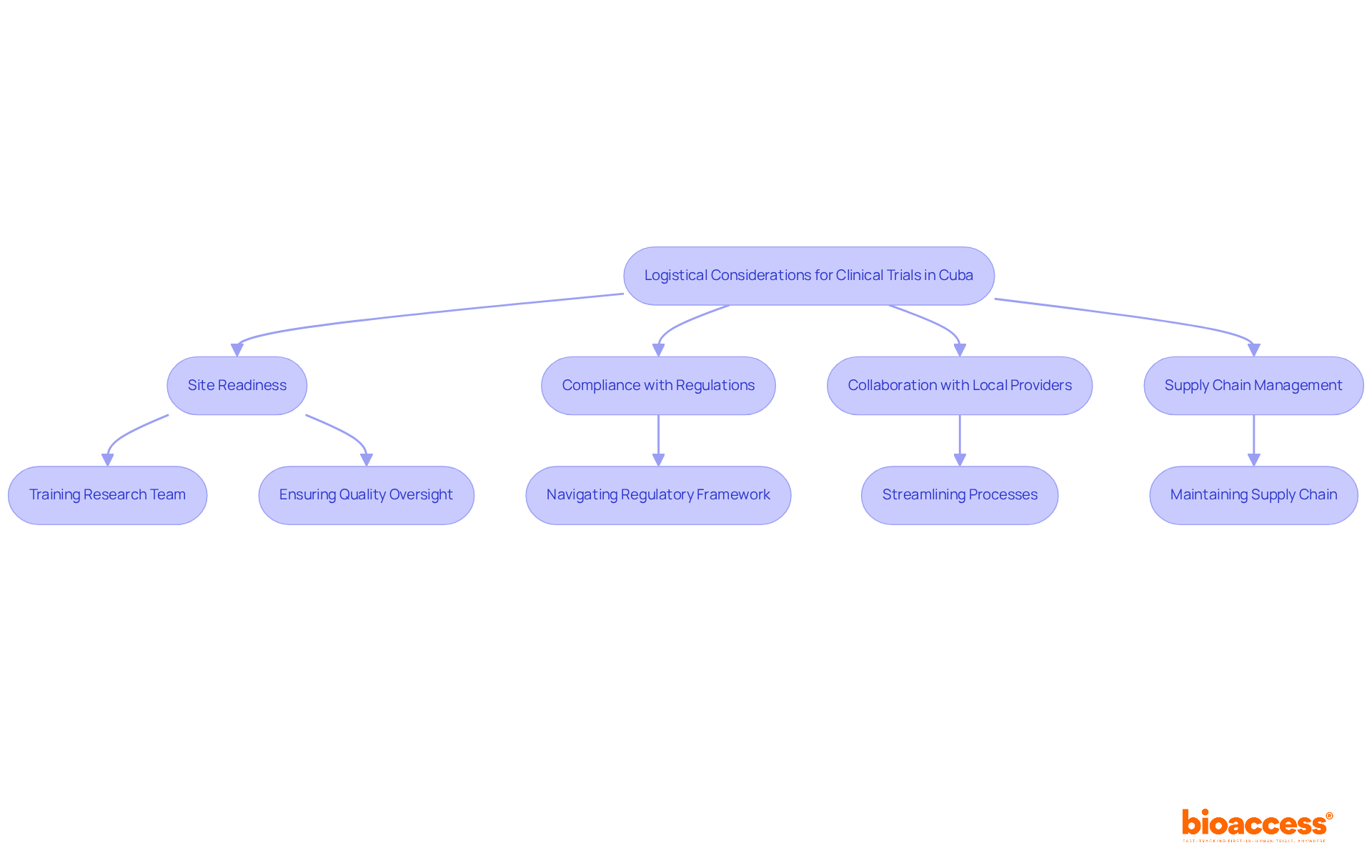 This flowchart outlines the key logistical steps involved in conducting clinical trials in Cuba. Each box represents a critical area of focus, and the arrows show how these areas connect and influence one another. Follow the flow to understand how to effectively manage logistics in clinical research. This flowchart outlines the key logistical steps involved in conducting clinical trials in Cuba. Each box represents a critical area of focus, and the arrows show how these areas connect and influence one another. Follow the flow to understand how to effectively manage logistics in clinical research.
