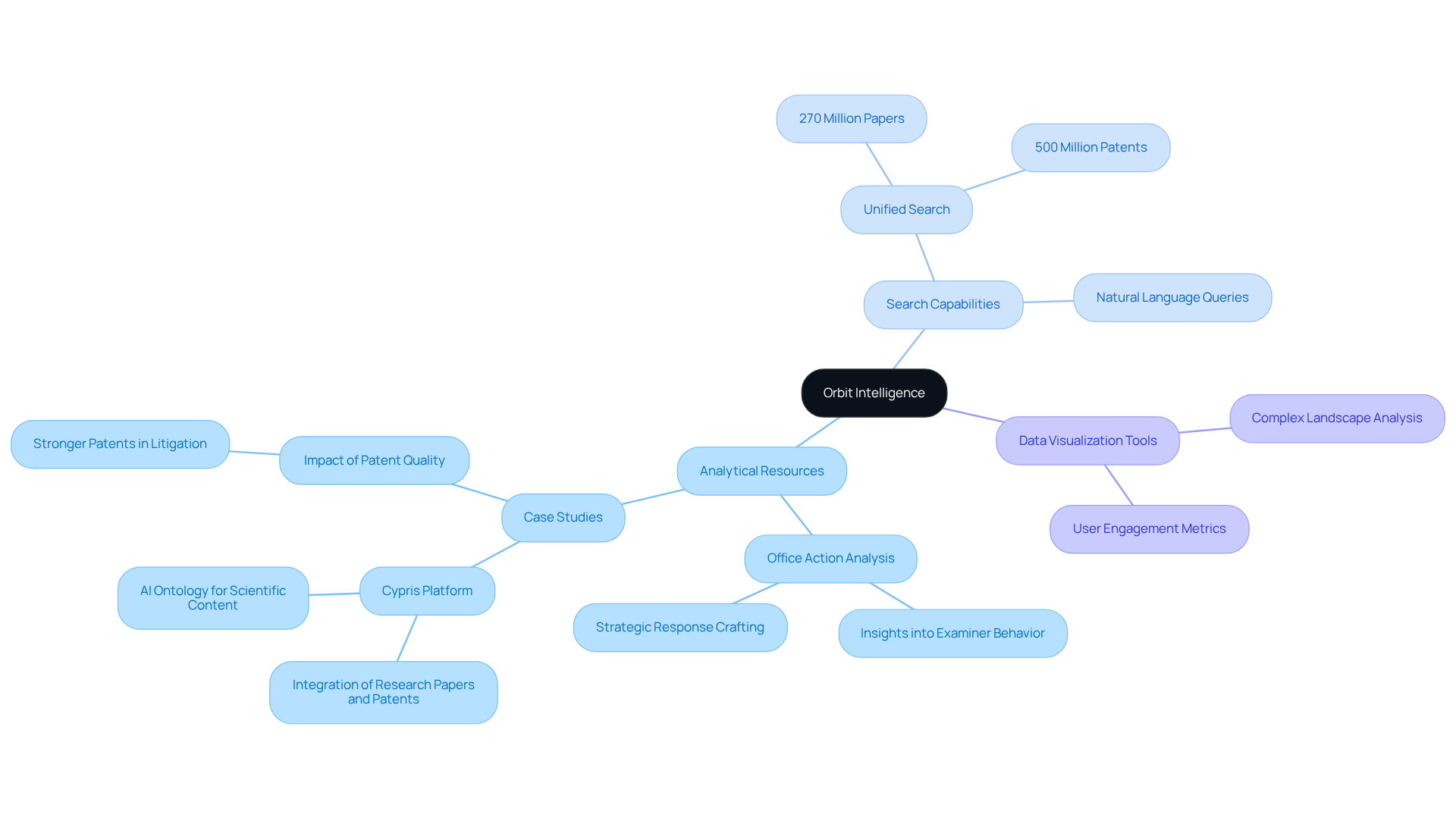 The center represents Orbit Intelligence, while the branches show its key features and applications. Follow the branches to explore how each aspect contributes to the overall effectiveness of patent analysis.