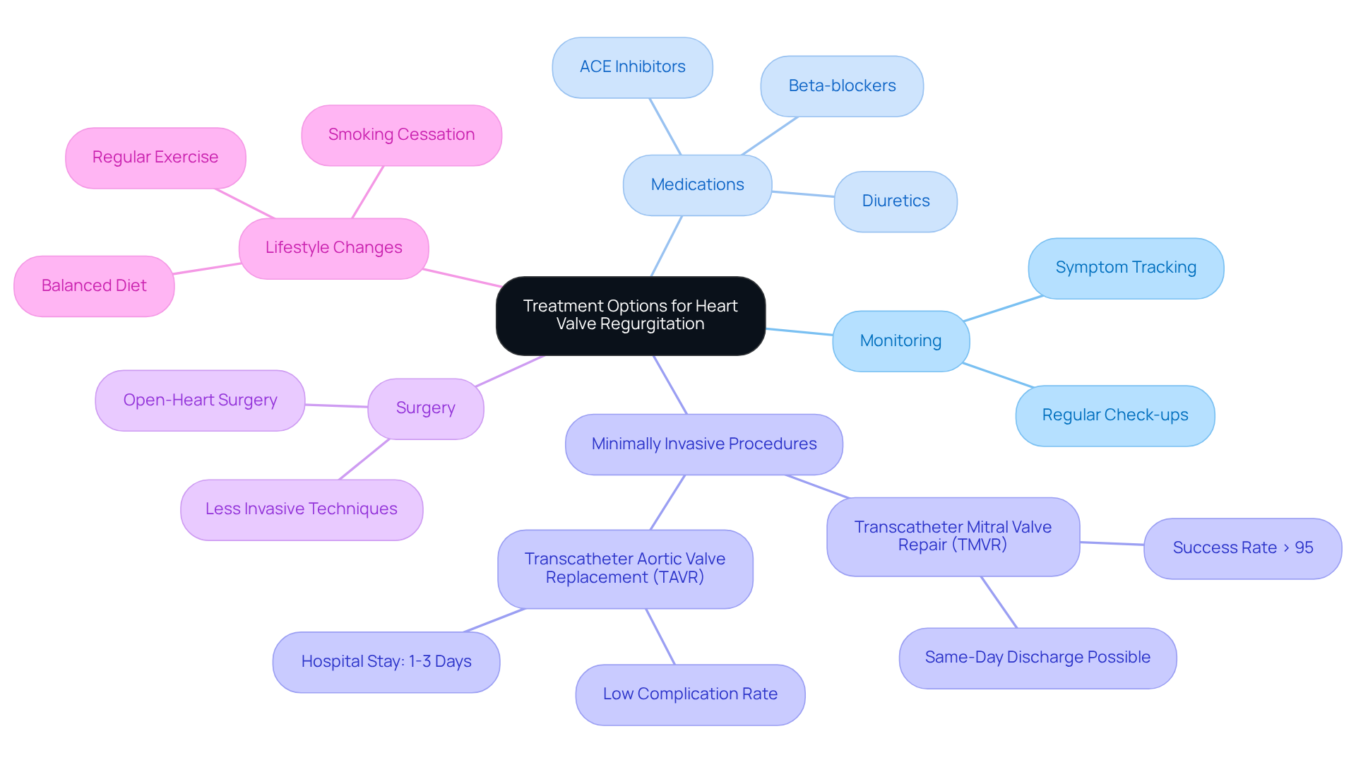 The central node represents the main topic of treatment options, while each branch shows a different approach. Follow the branches to explore various treatments and understand how they relate to managing heart valve regurgitation.