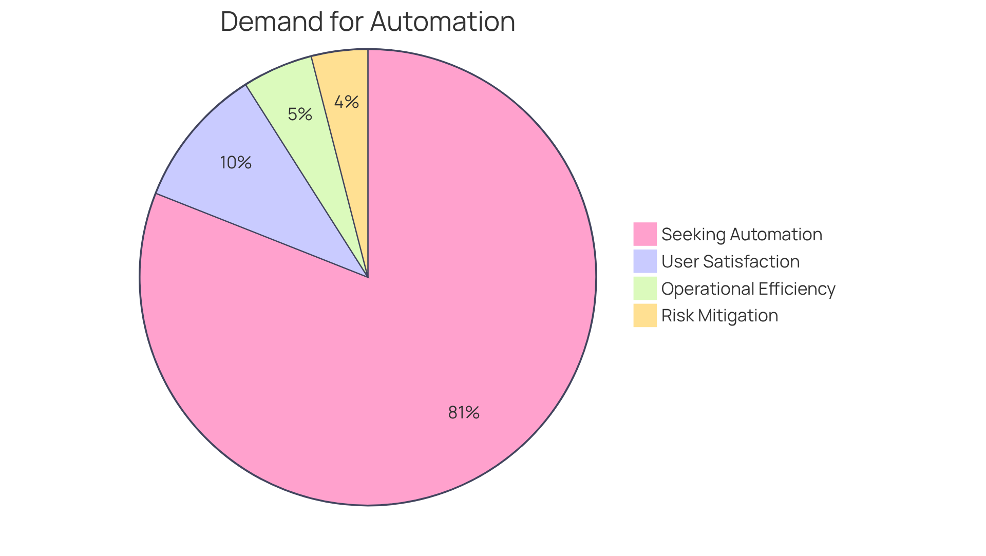 The large slice shows that 81% of companies are looking for automated reporting tools. The other slices highlight the benefits of using Icertis's tools, showing how they help improve satisfaction, efficiency, and reduce risks.