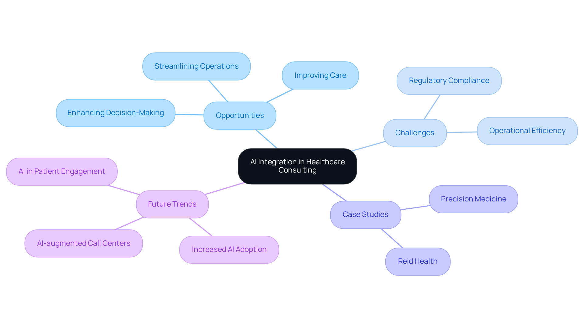 This mindmap starts with the main idea of AI in healthcare consulting at the center. Each branch represents a different aspect of this integration, showing how opportunities and challenges are connected. Follow the branches to explore specific examples and future trends. This mindmap starts with the main idea of AI in healthcare consulting at the center. Each branch represents a different aspect of this integration, showing how opportunities and challenges are connected. Follow the branches to explore specific examples and future trends.