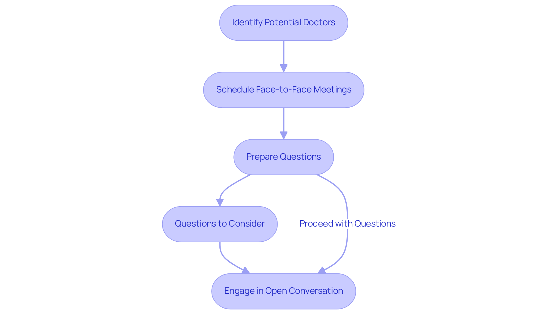 This flowchart guides you through the process of finding and consulting with a weight loss physician. Start by identifying potential doctors, then schedule meetings, prepare your questions, and finally, engage in a meaningful conversation to ensure the right fit for your health journey.