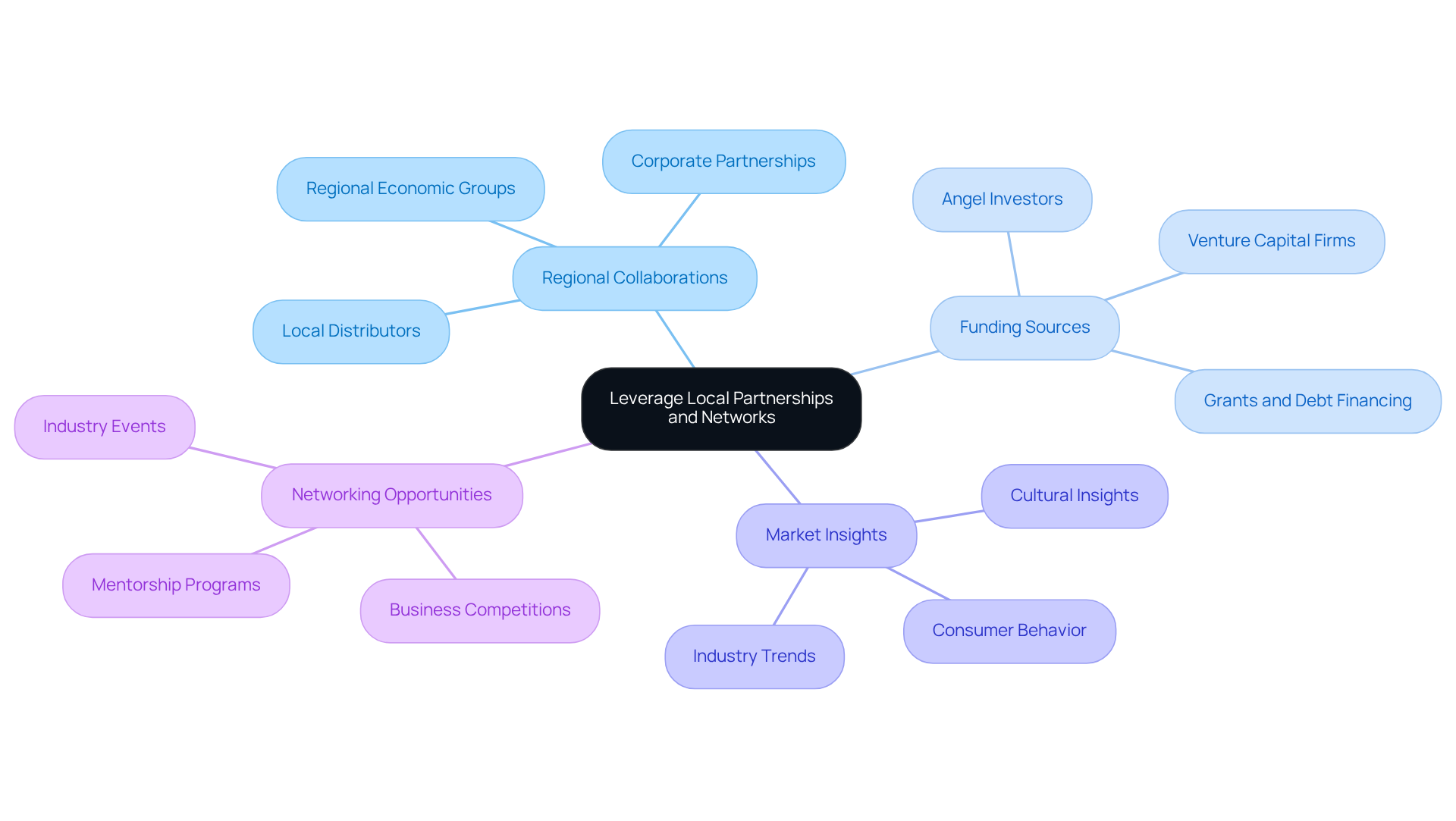 The central node represents the main theme, while branches show different strategies and opportunities for new businesses. Each sub-node provides specific details related to its parent branch, demonstrating the interconnectedness of these approaches. The central node represents the main theme, while branches show different strategies and opportunities for new businesses. Each sub-node provides specific details related to its parent branch, demonstrating the interconnectedness of these approaches.