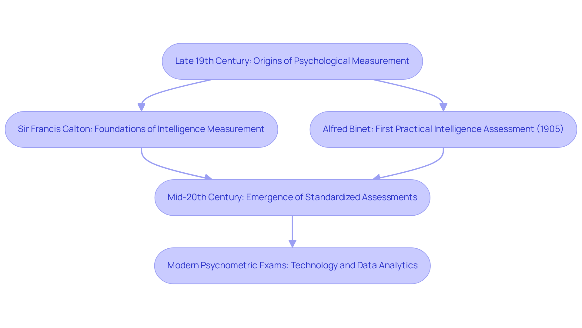 This flowchart shows the evolution of psychometric testing over time. Each box represents a significant milestone, and the arrows indicate the progression from one development to the next. Follow the flow to understand how psychological measurement has advanced from its origins to the sophisticated tools we use today.