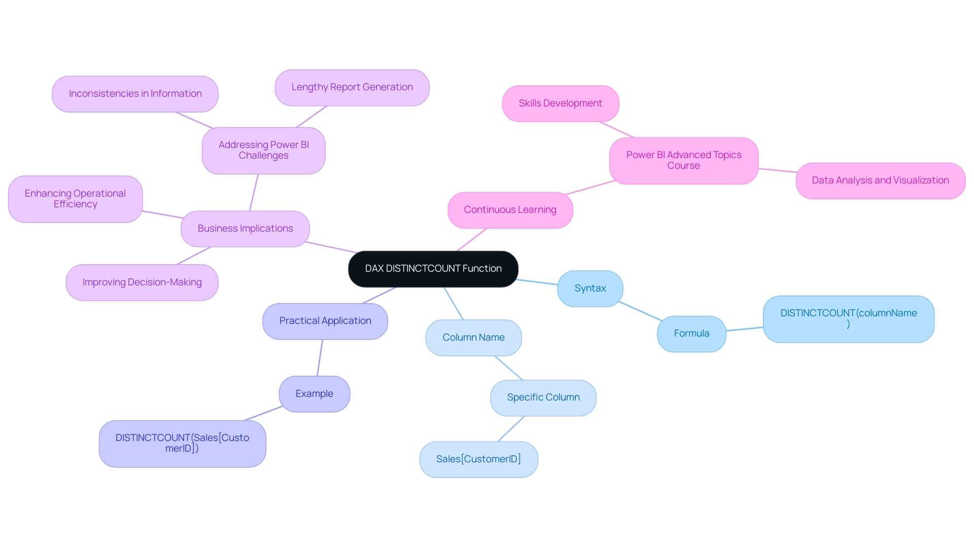 The central node represents the DAX DISTINCTCOUNT function, with branches illustrating its syntax, applications, and implications for business intelligence.