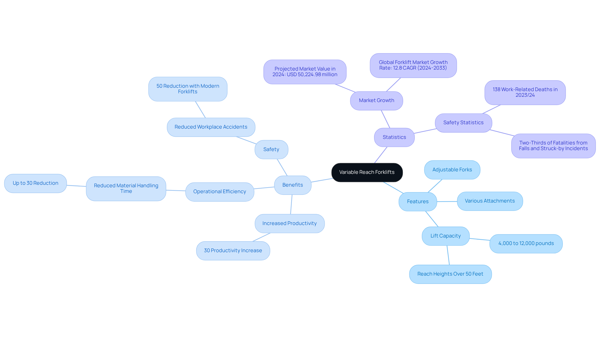 The center shows the main topic, and the branches illustrate the key features and benefits. Each color-coded branch helps you quickly identify different aspects of the forklifts, making it easier to understand their versatility and importance in construction.