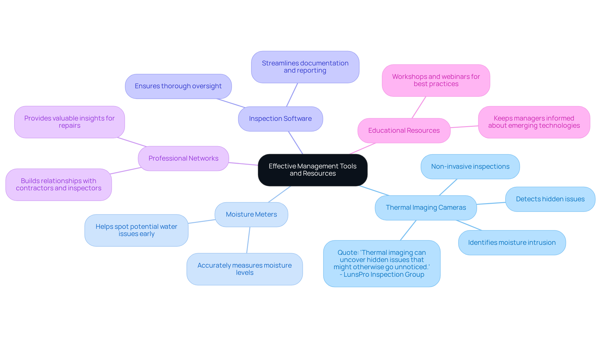 This mindmap shows the essential tools and resources for effective management in property management. Each branch represents a different tool, and the sub-branches provide key insights about their importance and usage. This mindmap shows the essential tools and resources for effective management in property management. Each branch represents a different tool, and the sub-branches provide key insights about their importance and usage.