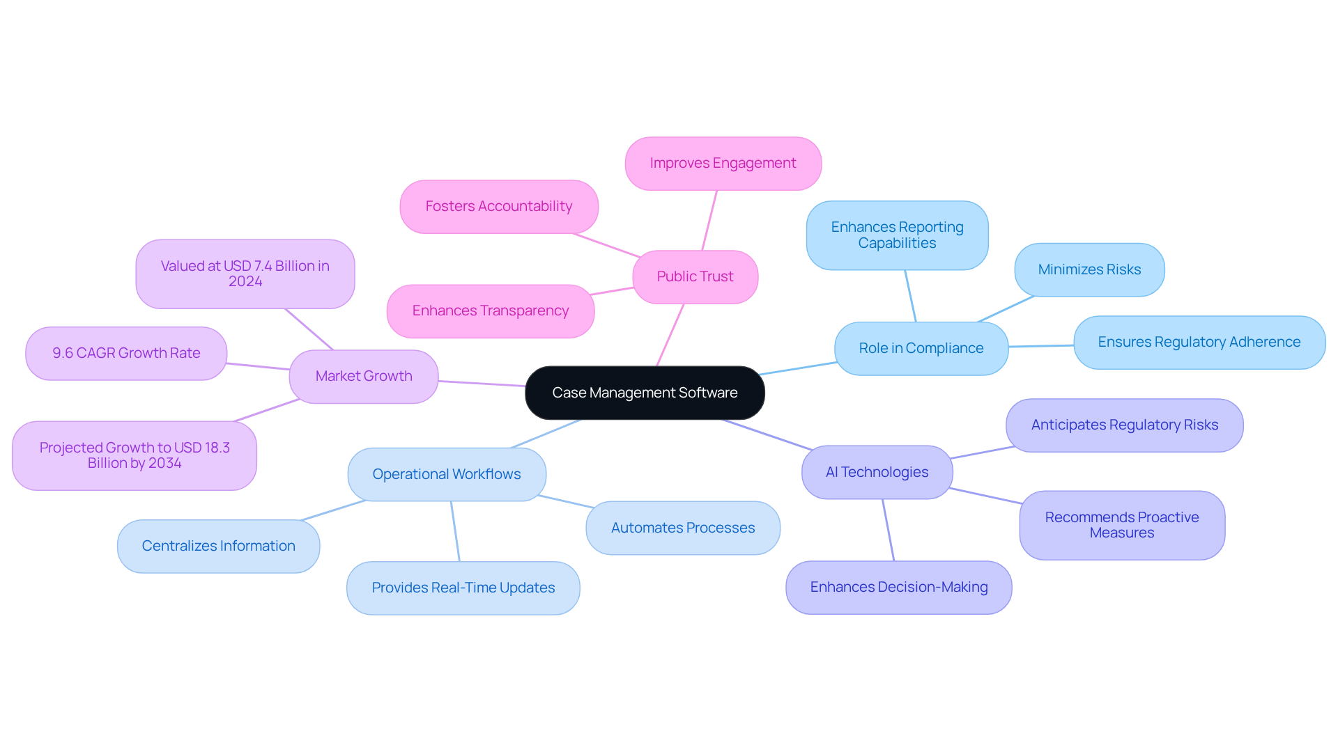 The center represents the main topic, while the branches show different aspects of case management software, helping you understand its importance and impact in compliance and governance. The center represents the main topic, while the branches show different aspects of case management software, helping you understand its importance and impact in compliance and governance.