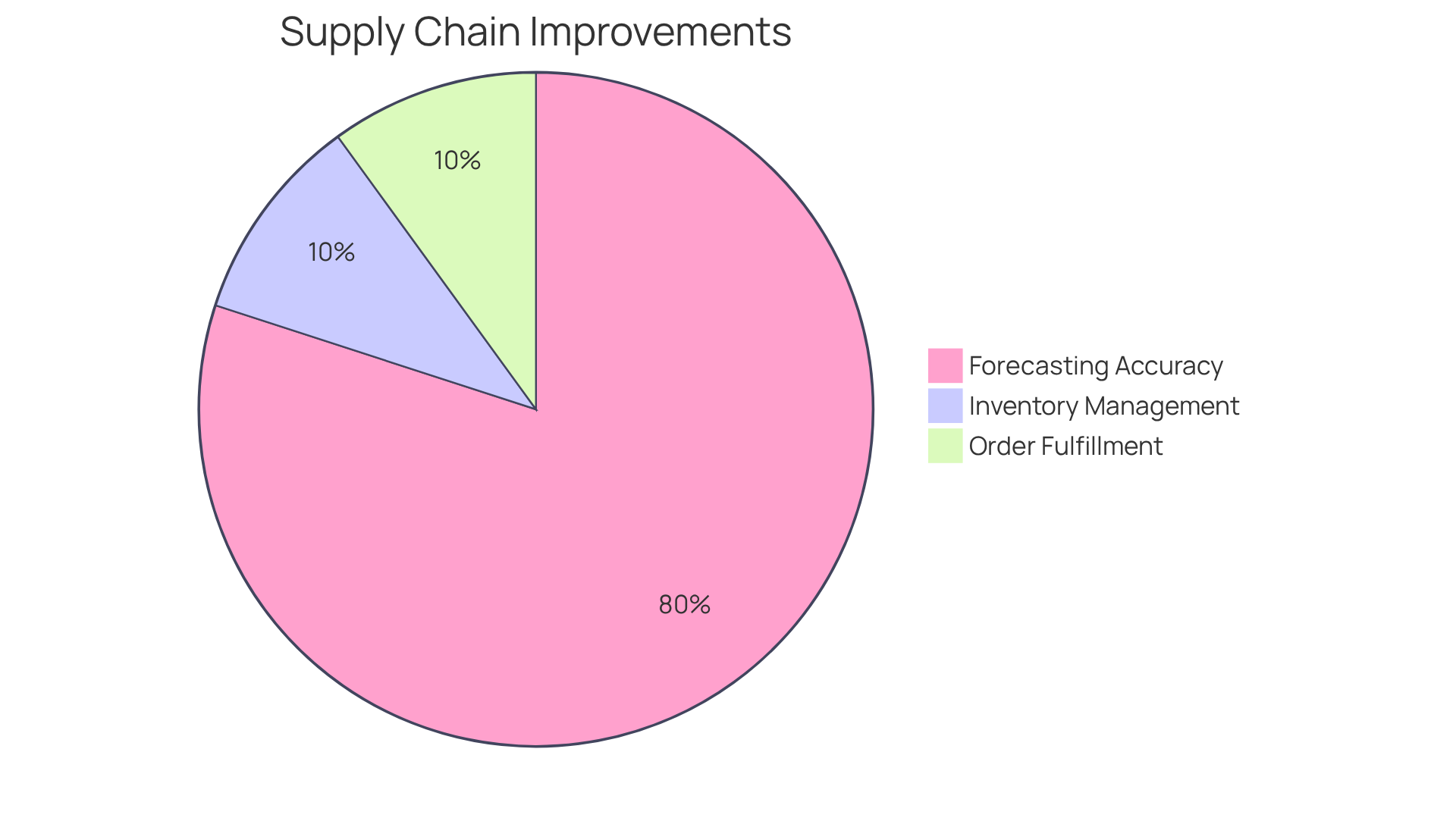 Each segment of the pie shows how many organizations reported improvements in that area. The larger the segment, the more organizations experienced that benefit.