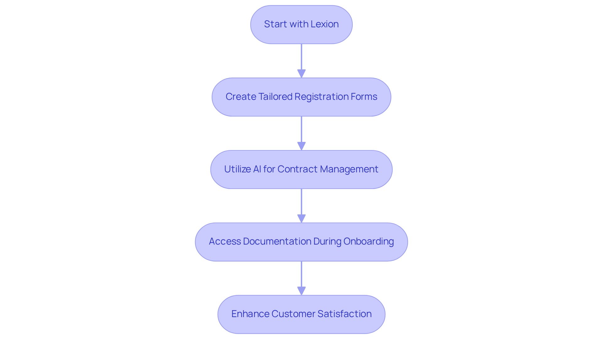 Follow the arrows to see how Lexion improves the legal intake process step by step - from creating forms to enhancing customer satisfaction.