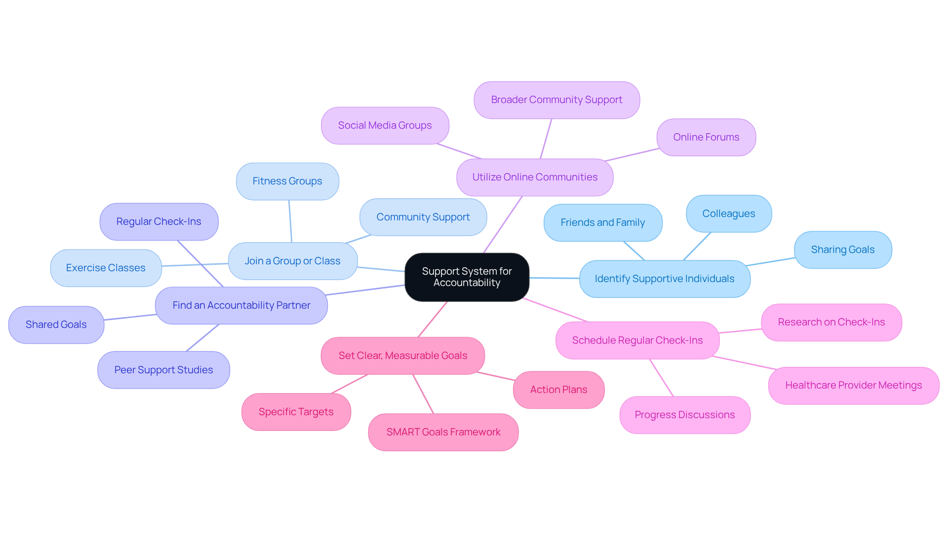 The central node represents the main goal of creating a support system. Each branch shows a different strategy to enhance accountability, with further details available in the sub-branches.