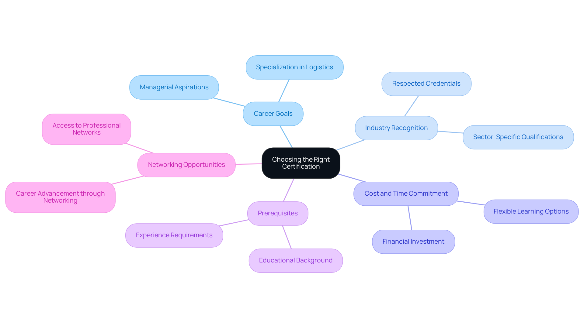 The center represents the main decision of choosing a certification. Each branch highlights a key factor, and sub-branches provide more information. Following these branches will help guide your decision-making process regarding logistics certifications. The center represents the main decision of choosing a certification. Each branch highlights a key factor, and sub-branches provide more information. Following these branches will help guide your decision-making process regarding logistics certifications.