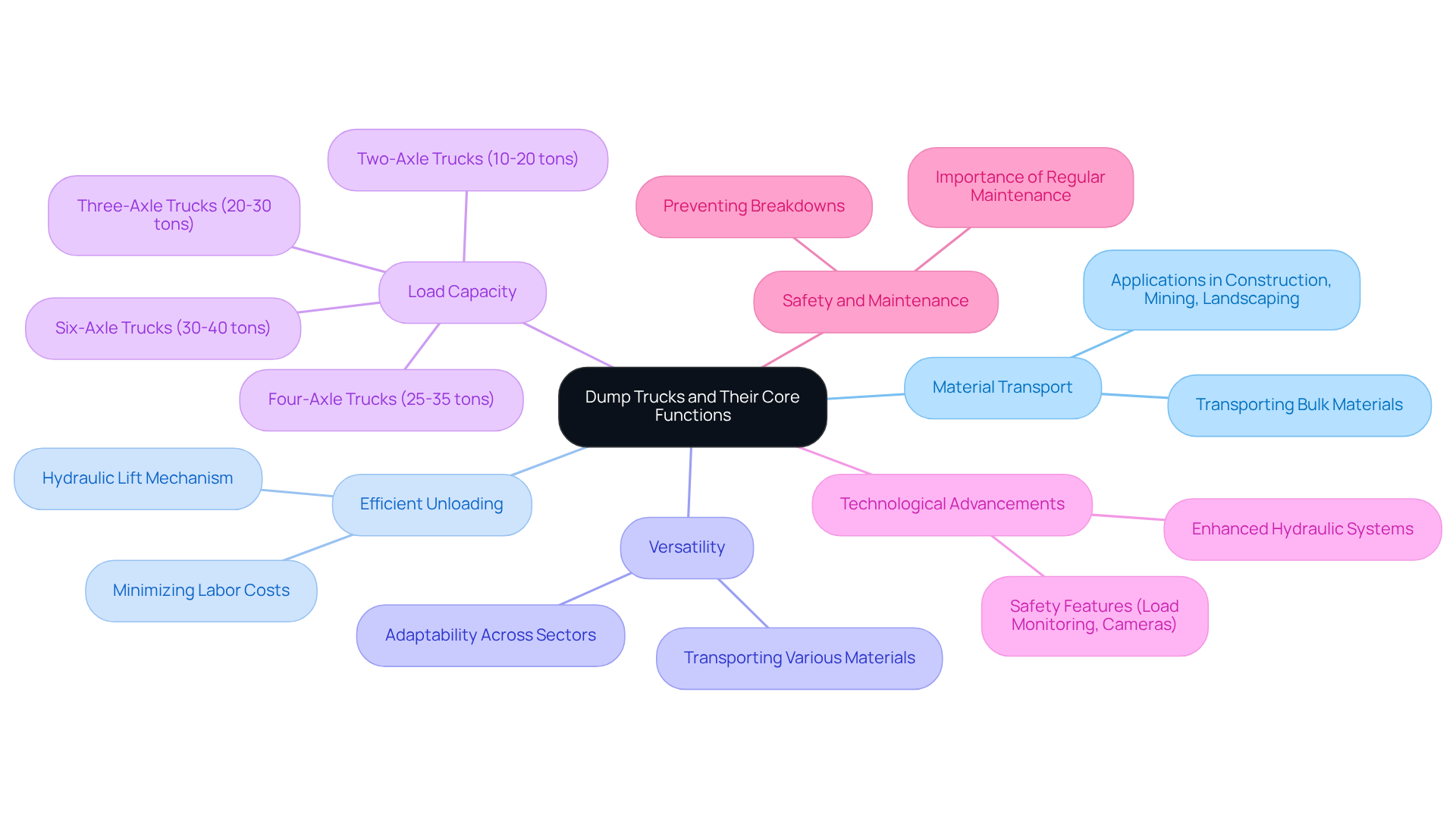The central node represents dump trucks, and each branch shows a key function or characteristic. Follow the branches to explore how each aspect contributes to the overall effectiveness of dump trucks in construction and other sectors.