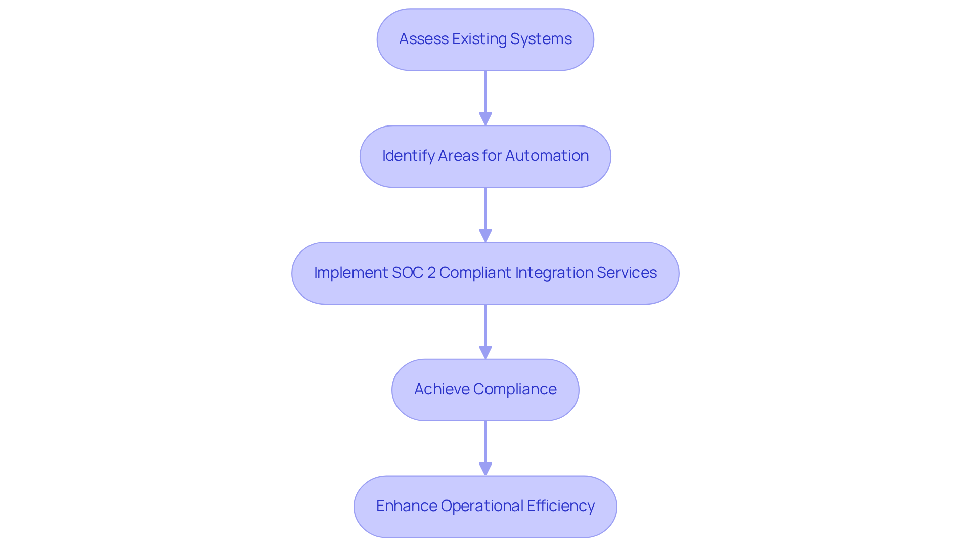 Each box represents a step in the process. Follow the arrows to see how to move from assessing your systems to enhancing efficiency through compliance.