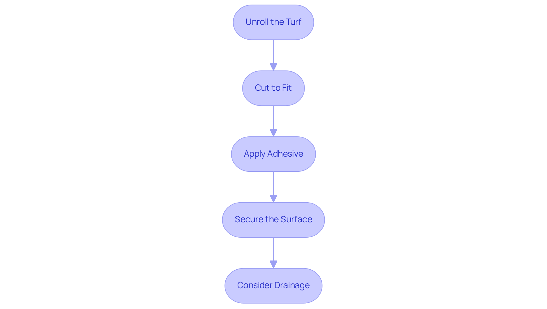 Each box represents a step in the installation process. Follow the arrows to see how to move from one step to the next, ensuring a successful installation of your artificial grass.