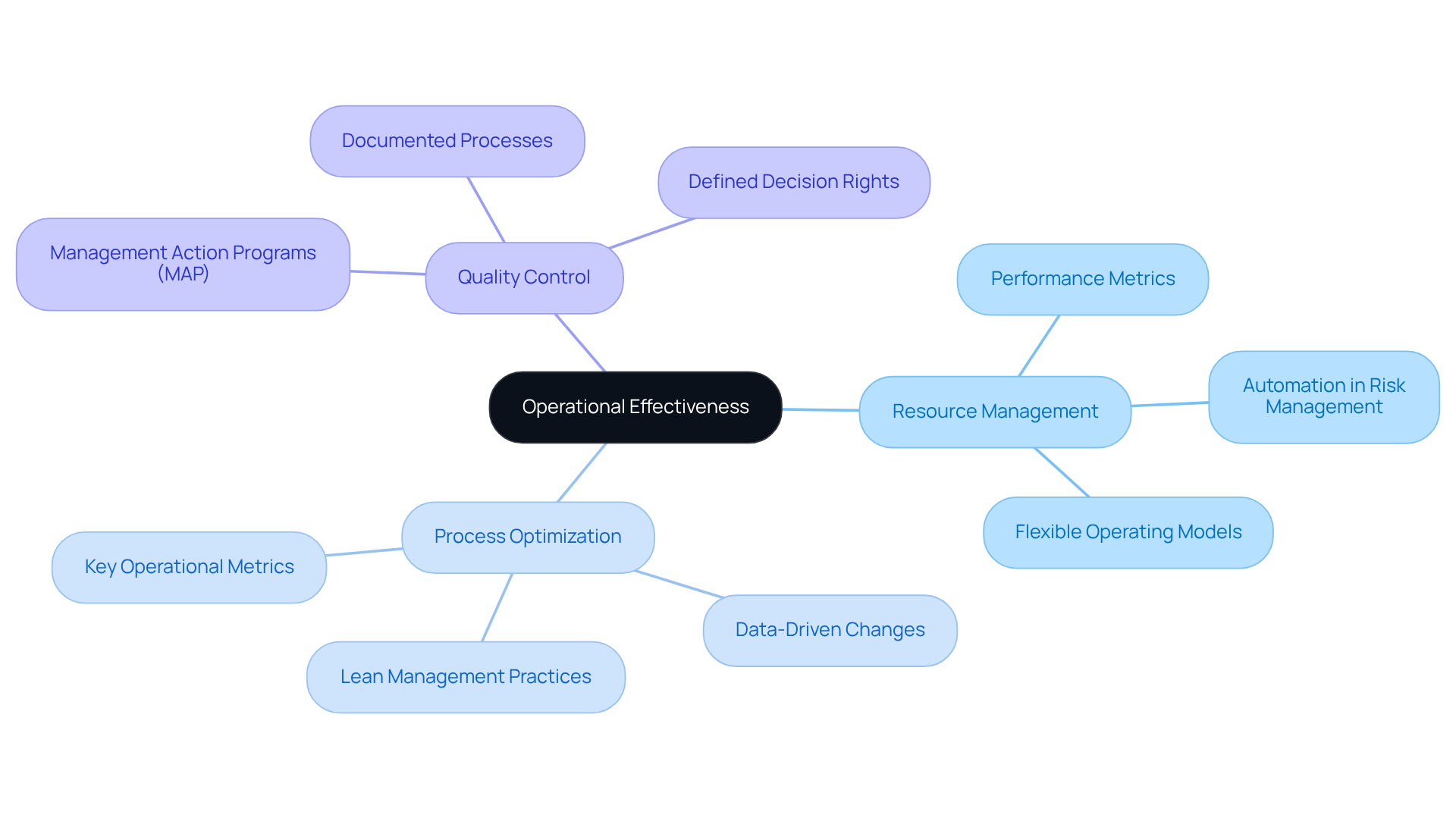 The central node represents the main concept of operational effectiveness. Each branch shows a key area related to this concept, and the sub-branches provide specific strategies and tools that can help enhance efficiency and success.