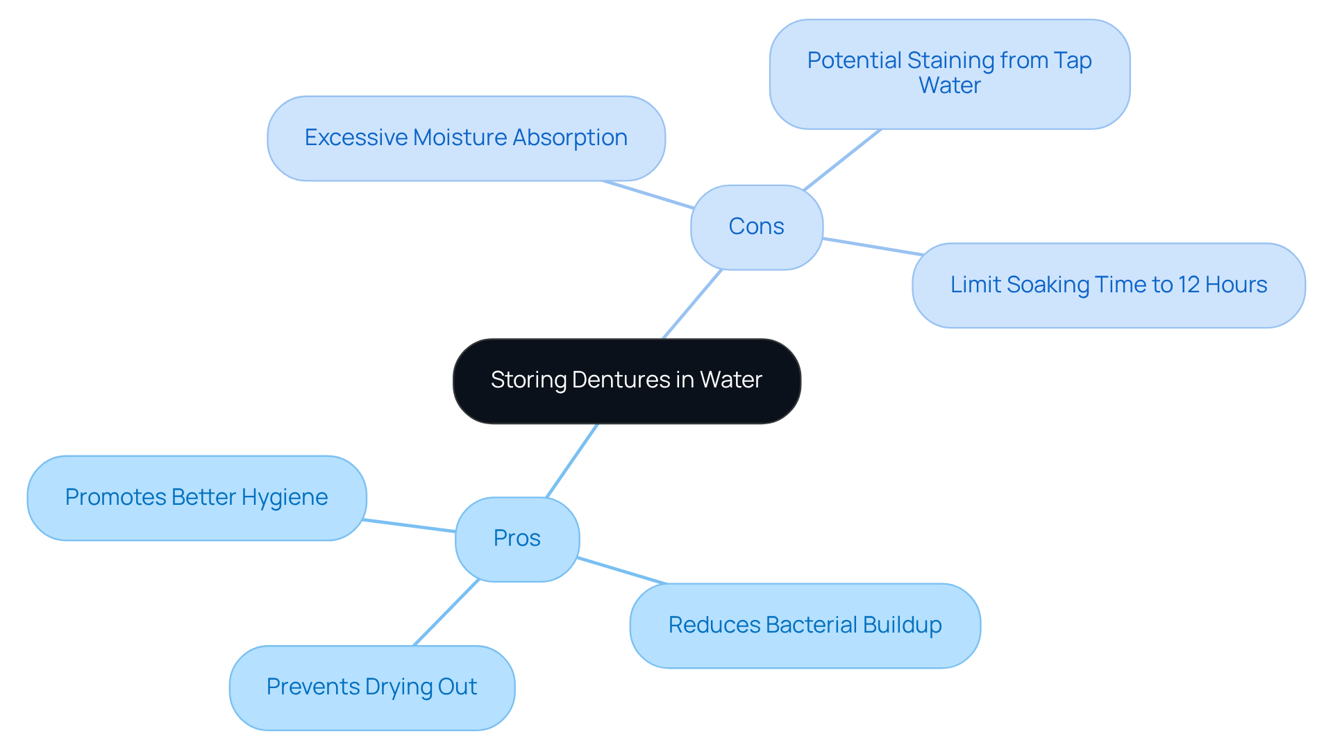 The central idea is about storing dentures in water. The branches show the benefits and drawbacks, helping you weigh the options for keeping your dental prosthetics in good condition.