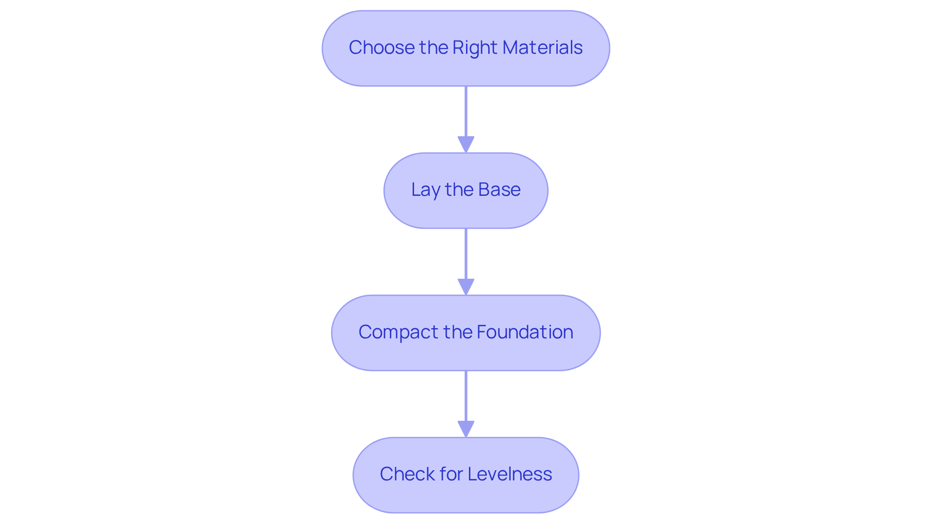 Each box represents a step in the process of preparing the foundation for artificial grass. Follow the arrows to see how to move from choosing materials to ensuring the surface is level.