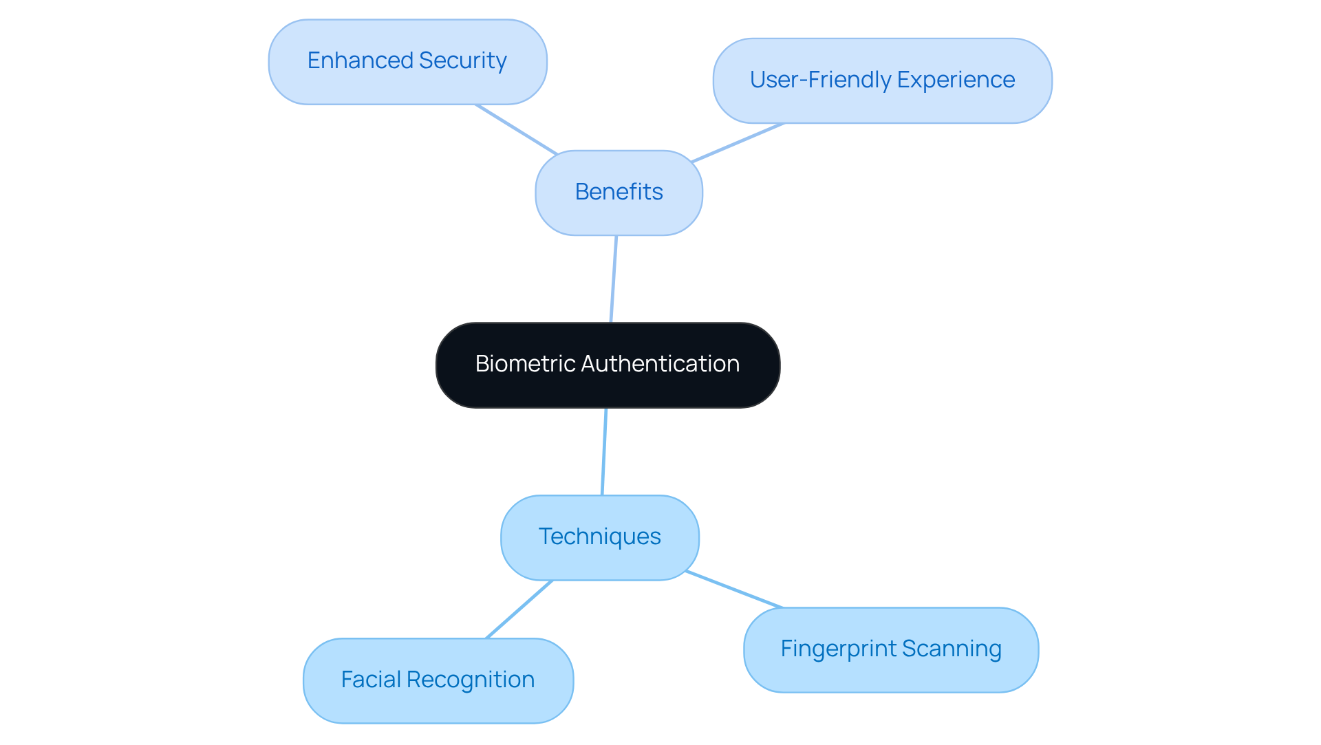 At the center is biometric authentication, which branches out to show the various techniques and their benefits, helping you see how each part contributes to the overall concept. At the center is biometric authentication, which branches out to show the various techniques and their benefits, helping you see how each part contributes to the overall concept.