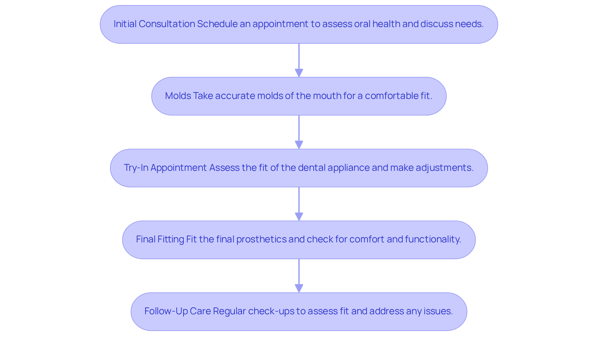 Each box represents a step in the denture fitting process. Follow the arrows to see how each step leads to the next, ensuring a smooth journey towards your new smile.