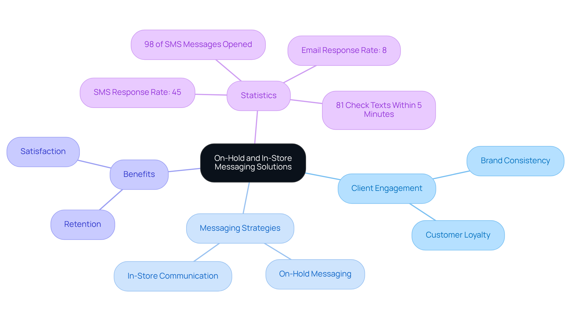 The central node represents the main topic, while the branches highlight different strategies and their effects on client engagement. Each color-coded section helps you see how the pieces fit together to create a comprehensive communication strategy. The central node represents the main topic, while the branches highlight different strategies and their effects on client engagement. Each color-coded section helps you see how the pieces fit together to create a comprehensive communication strategy.