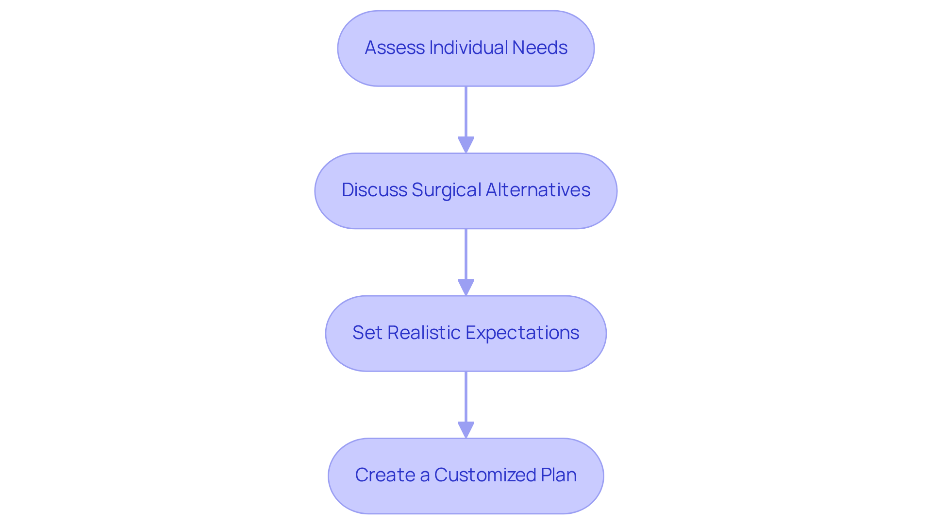 Each box represents a step in your consultation journey. Follow the arrows to see how we assess your needs, discuss options, set expectations, and create a tailored plan just for you.