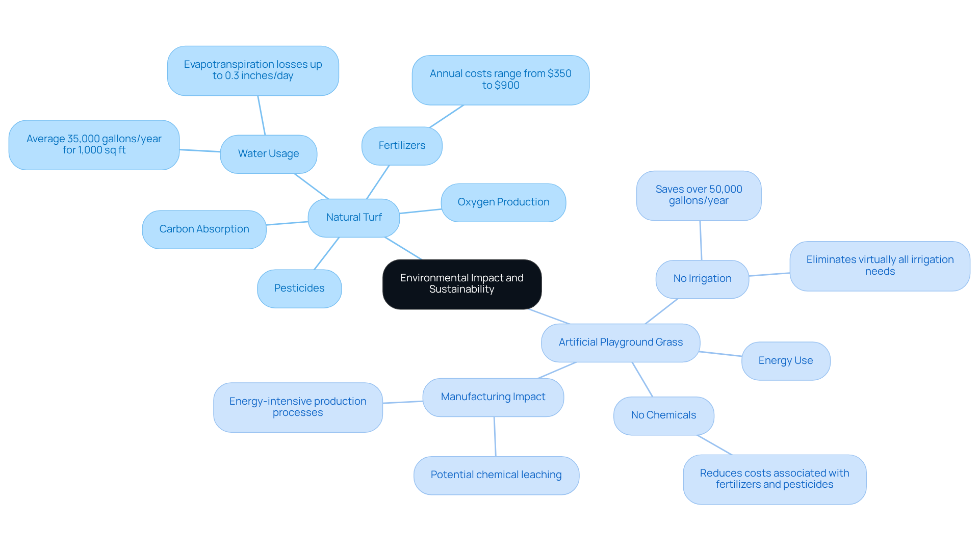 This mindmap shows the environmental impacts of natural turf and artificial grass. Each branch highlights key benefits and drawbacks, helping you understand the trade-offs involved in choosing between them.