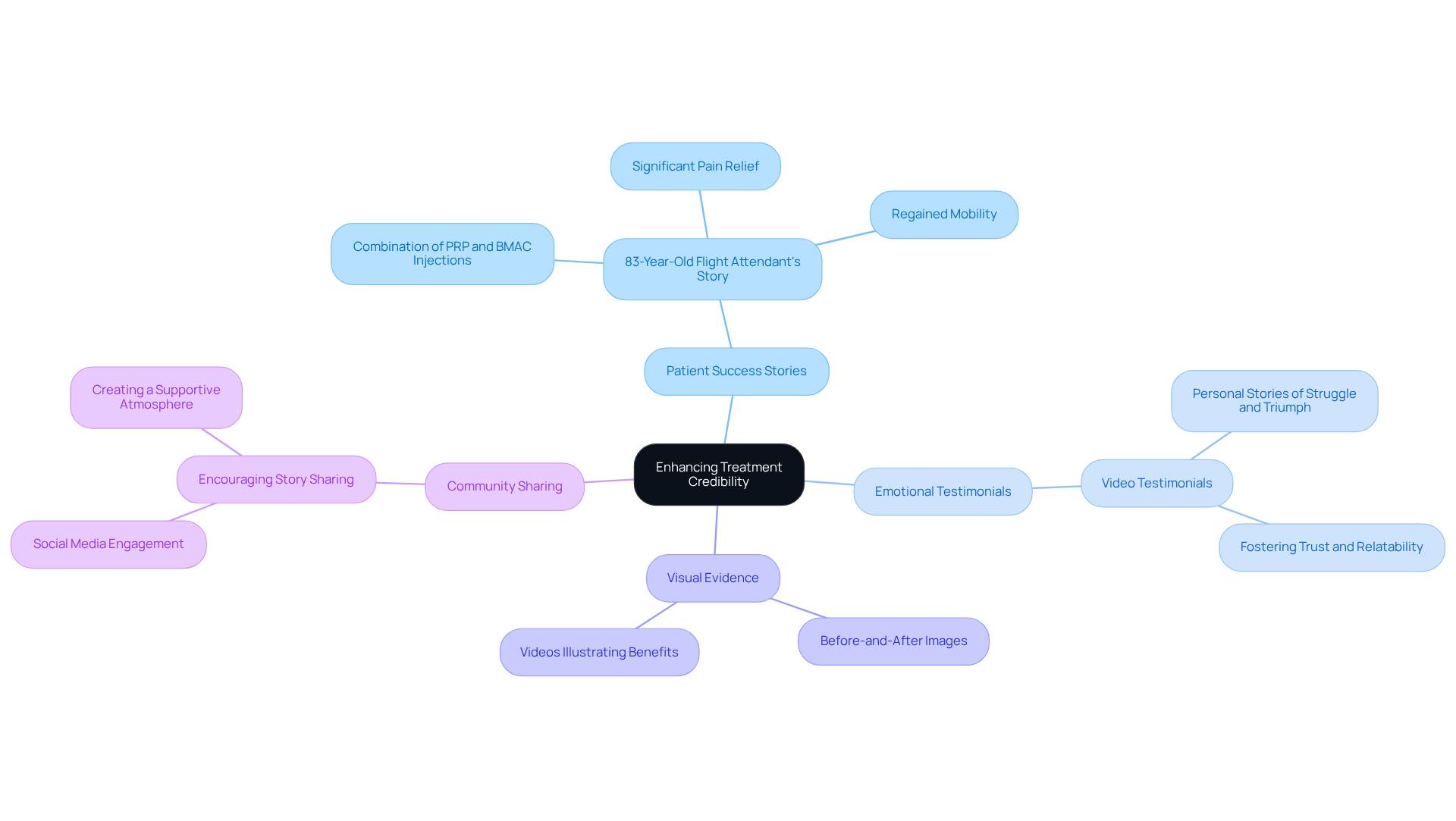 This mindmap starts with the main idea at the center and branches out to show how different elements like personal stories, emotional connections, visual proof, and community support all work together to build trust in joint regeneration treatments. This mindmap starts with the main idea at the center and branches out to show how different elements like personal stories, emotional connections, visual proof, and community support all work together to build trust in joint regeneration treatments.