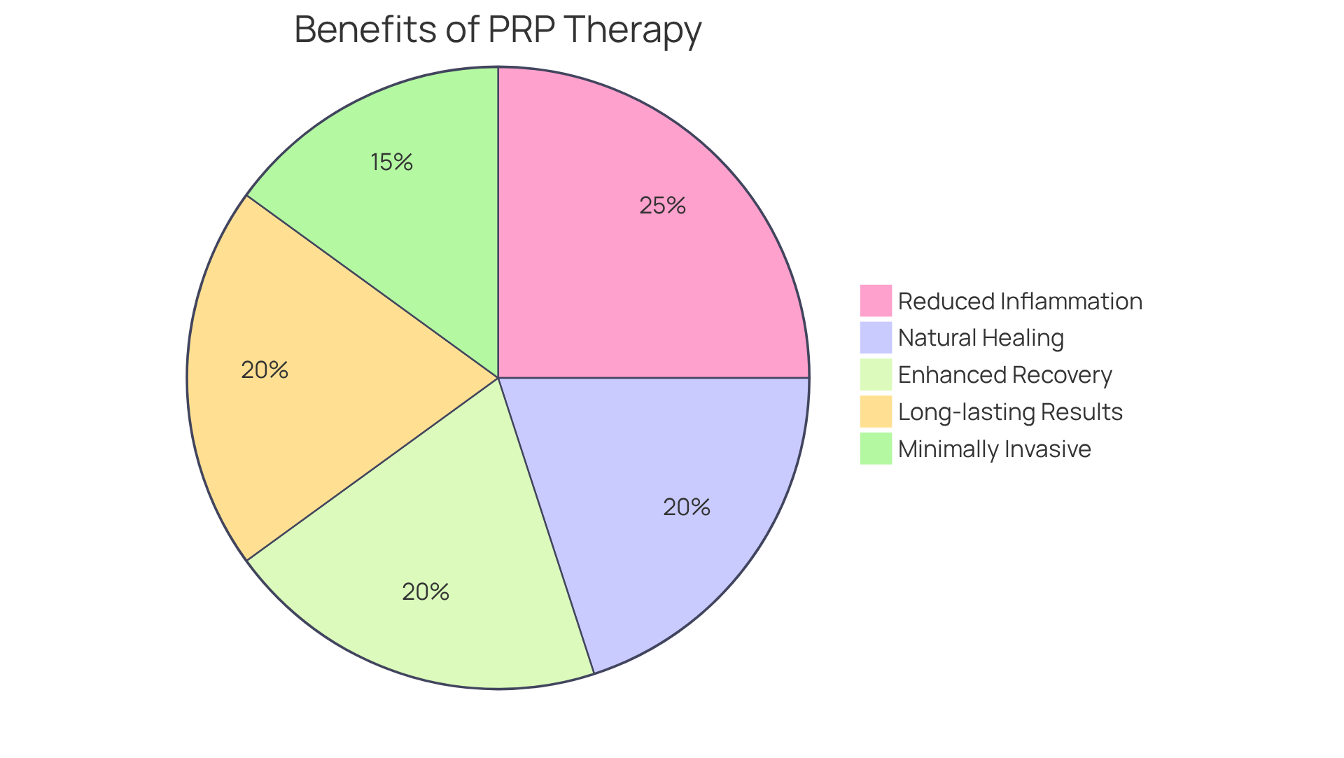 Each slice of the pie shows a different benefit of PRP therapy. The bigger the slice, the more patients reported that particular advantage. This helps you see how PRP therapy can help with chronic pain in various ways.