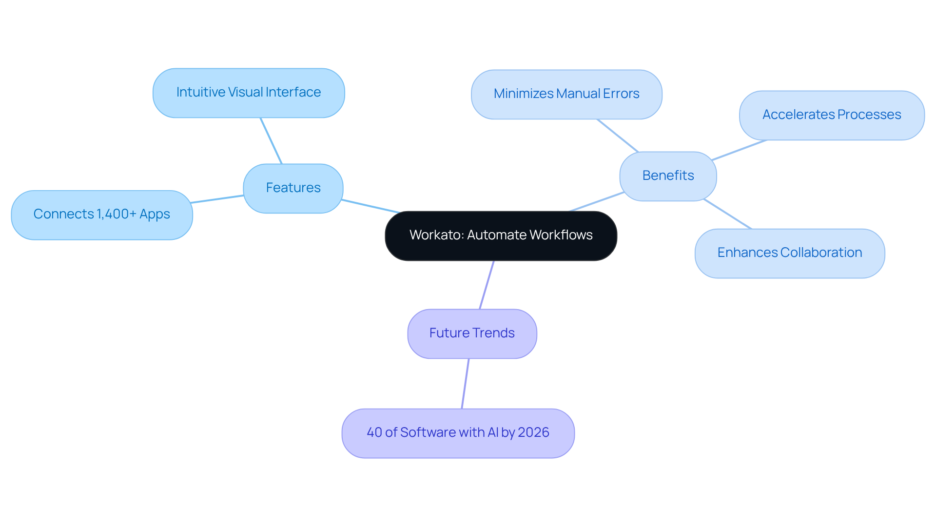 Start at the center with Workato, then explore its features, benefits, and future trends by following the branches. Each branch represents a key aspect of how Workato enhances workflow automation.