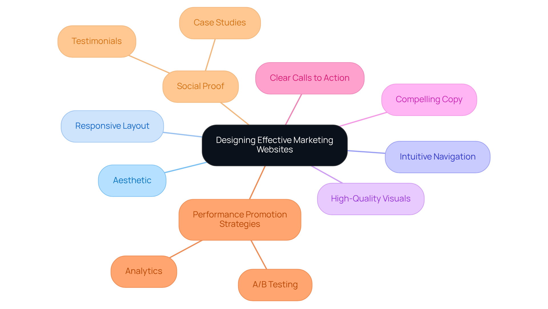 The central idea is the design of marketing websites. Each branch represents crucial components that contribute to a successful website, like aesthetics and user engagement strategies.