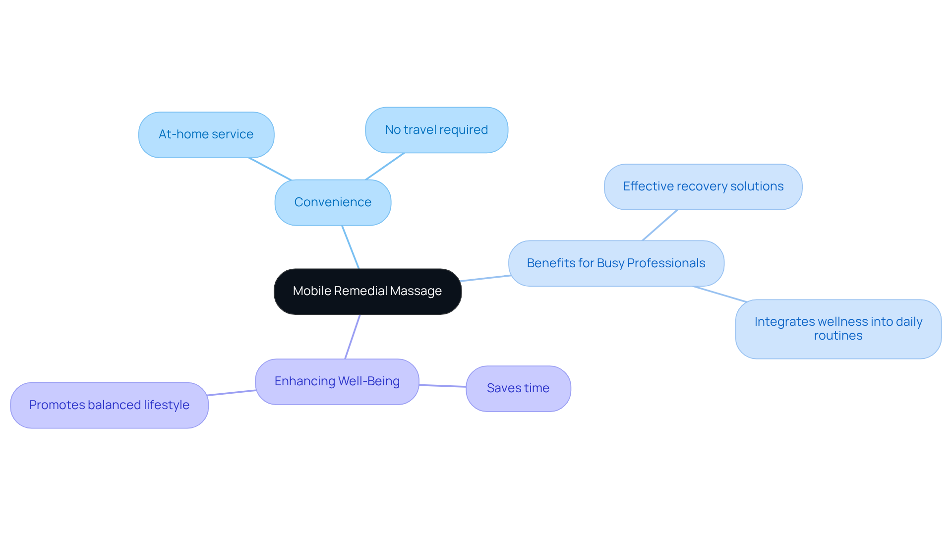 The center represents the main topic of mobile massage, and the branches show key benefits and features, making it easy to see how they connect to enhance your wellness.