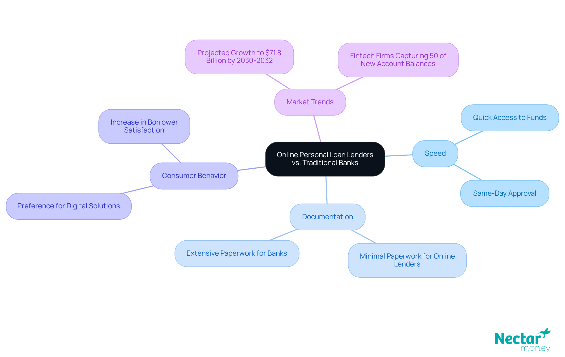 The central node represents the main topic, while the branches show key differences and characteristics of online lenders and traditional banks. Each color-coded branch helps you quickly identify related points. The central node represents the main topic, while the branches show key differences and characteristics of online lenders and traditional banks. Each color-coded branch helps you quickly identify related points.