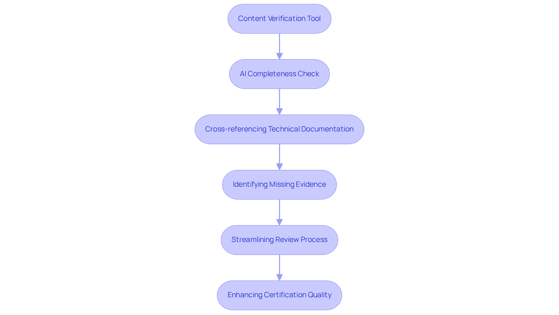 Follow the arrows to see how the content verification tool works step-by-step, from checking documentation to improving certification quality.