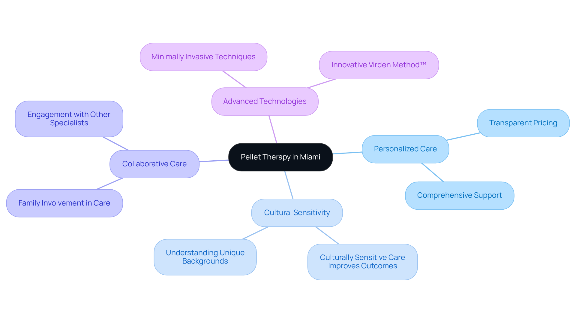 The center represents pellet therapy, with branches showing the key benefits. Each color-coded branch highlights a specific area of focus, making it easy to see how they all connect to enhance treatment outcomes.