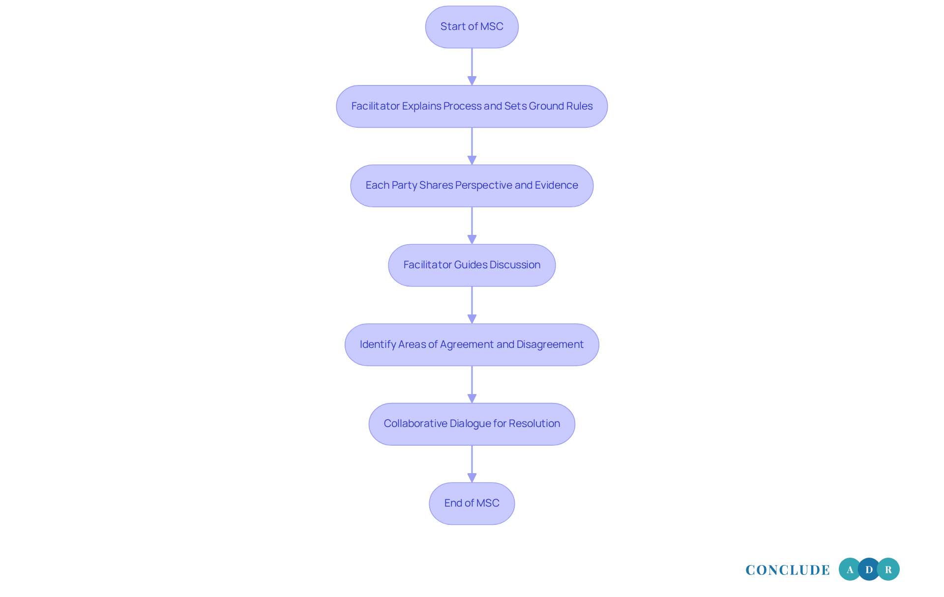 This flowchart shows the steps taken during an MSC. Each box represents a key part of the process, and the arrows indicate the order in which things happen. Follow the flow to understand how participants interact and work towards a resolution.