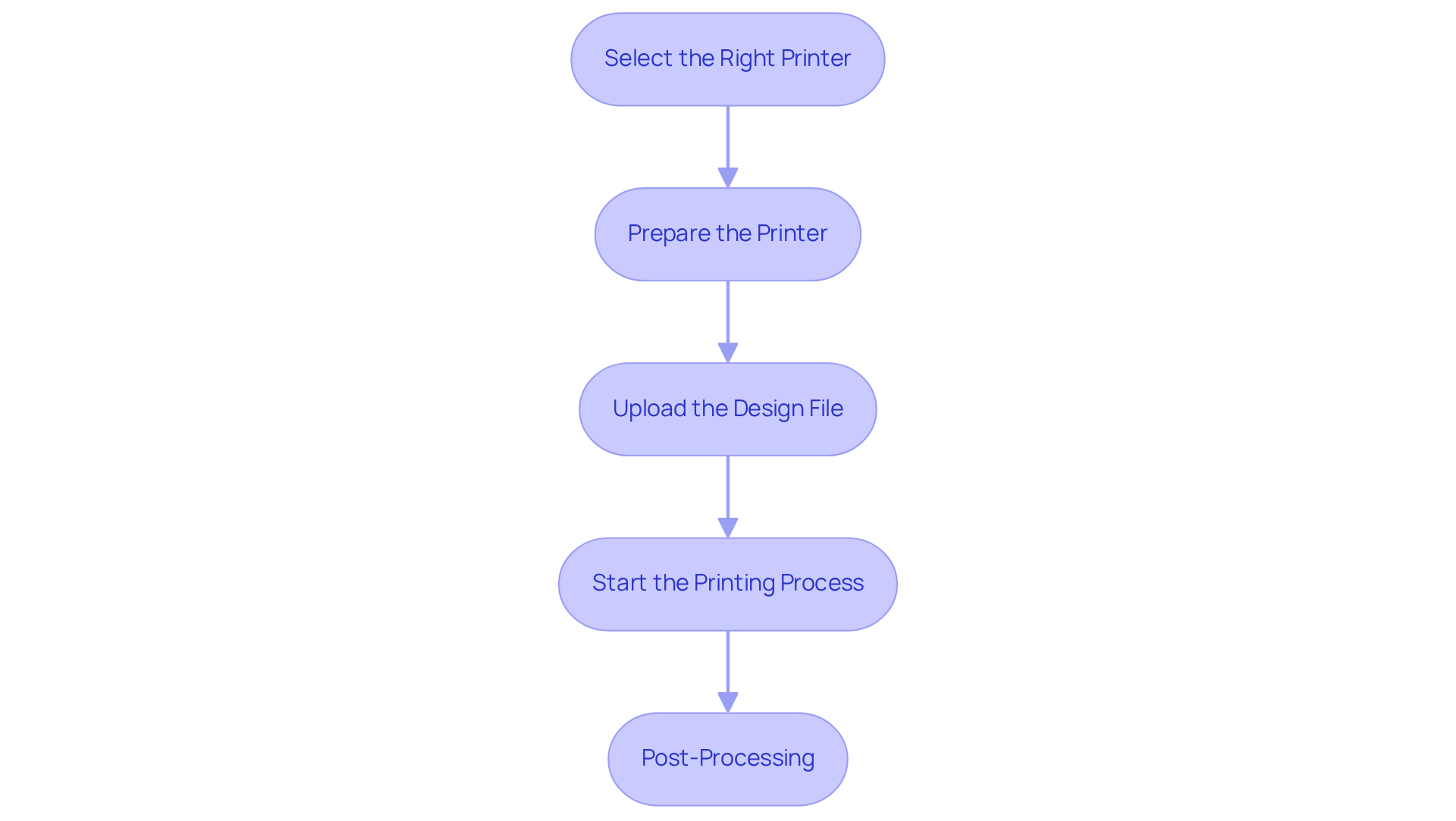 Each box represents a step in the denture printing process. Follow the arrows to see how to move from selecting a printer to the final post-processing stage.
